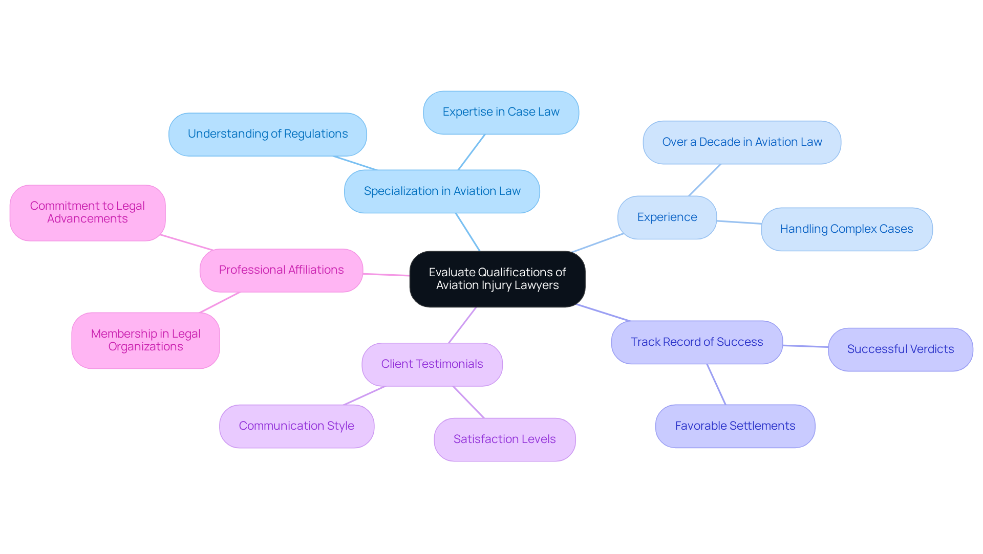 Start at the center with the main evaluation criteria, then follow the branches to explore each aspect in detail. Each branch represents a key factor to consider when choosing a lawyer.