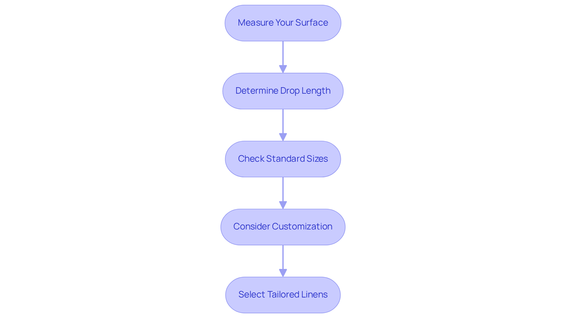 Follow the arrows from one step to the next to see how to choose the perfect table cover for your craft show. Each box represents an important action to take for a professional presentation.