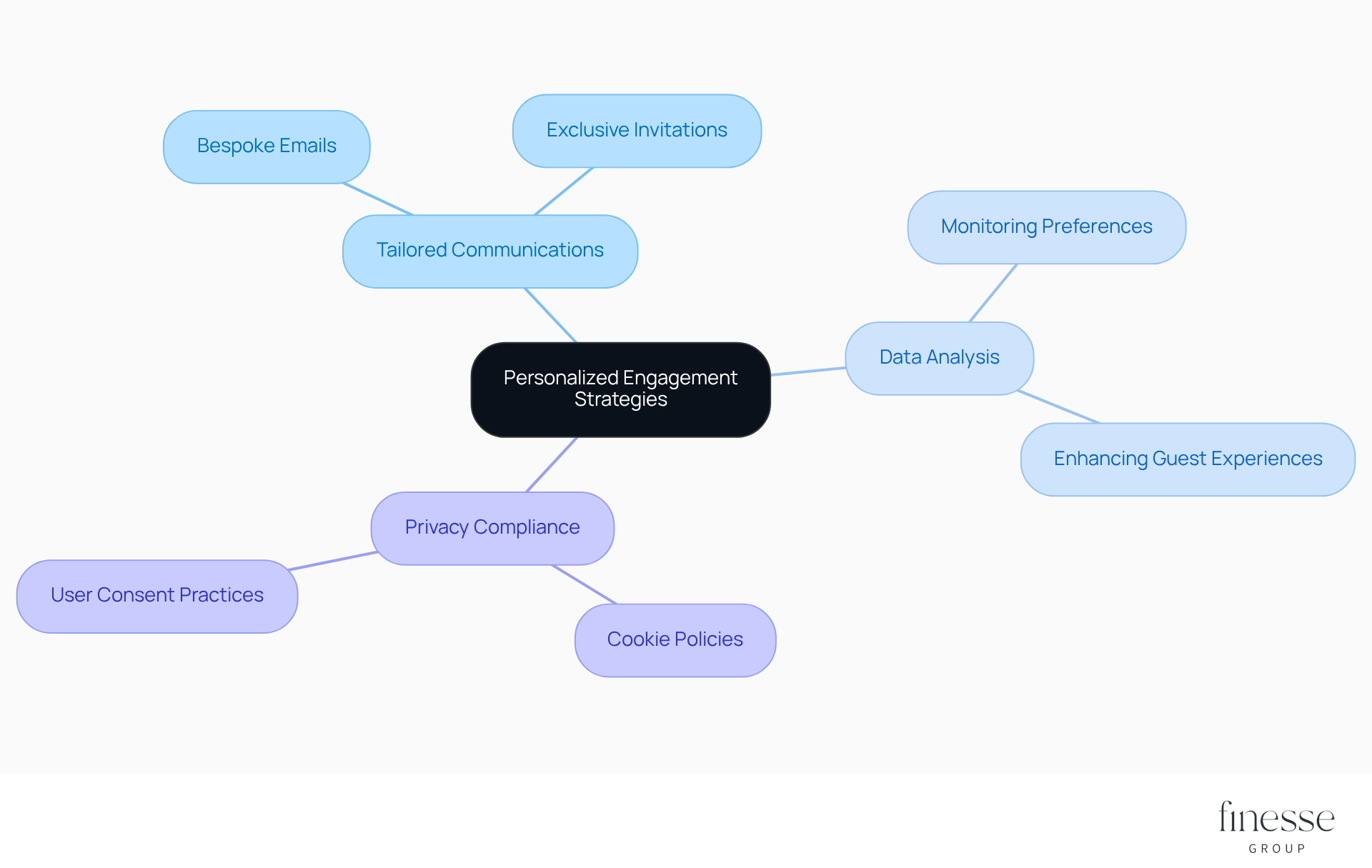 The central node represents the main strategy, with branches illustrating different aspects and examples that contribute to successful engagement. Follow the branches to explore how each element connects and supports the overall goal.