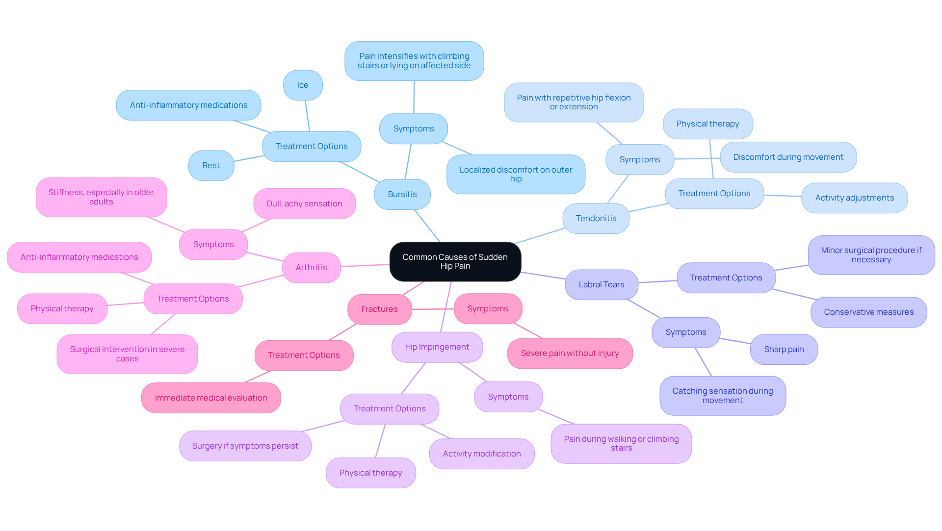 This mindmap starts with the main topic in the center and branches out to show different conditions that can cause hip pain. Each branch represents a condition, and the sub-branches provide important details about symptoms and treatments. This layout helps you see how each condition relates to the overall topic of hip pain. This mindmap starts with the main topic in the center and branches out to show different conditions that can cause hip pain. Each branch represents a condition, and the sub-branches provide important details about symptoms and treatments. This layout helps you see how each condition relates to the overall topic of hip pain.