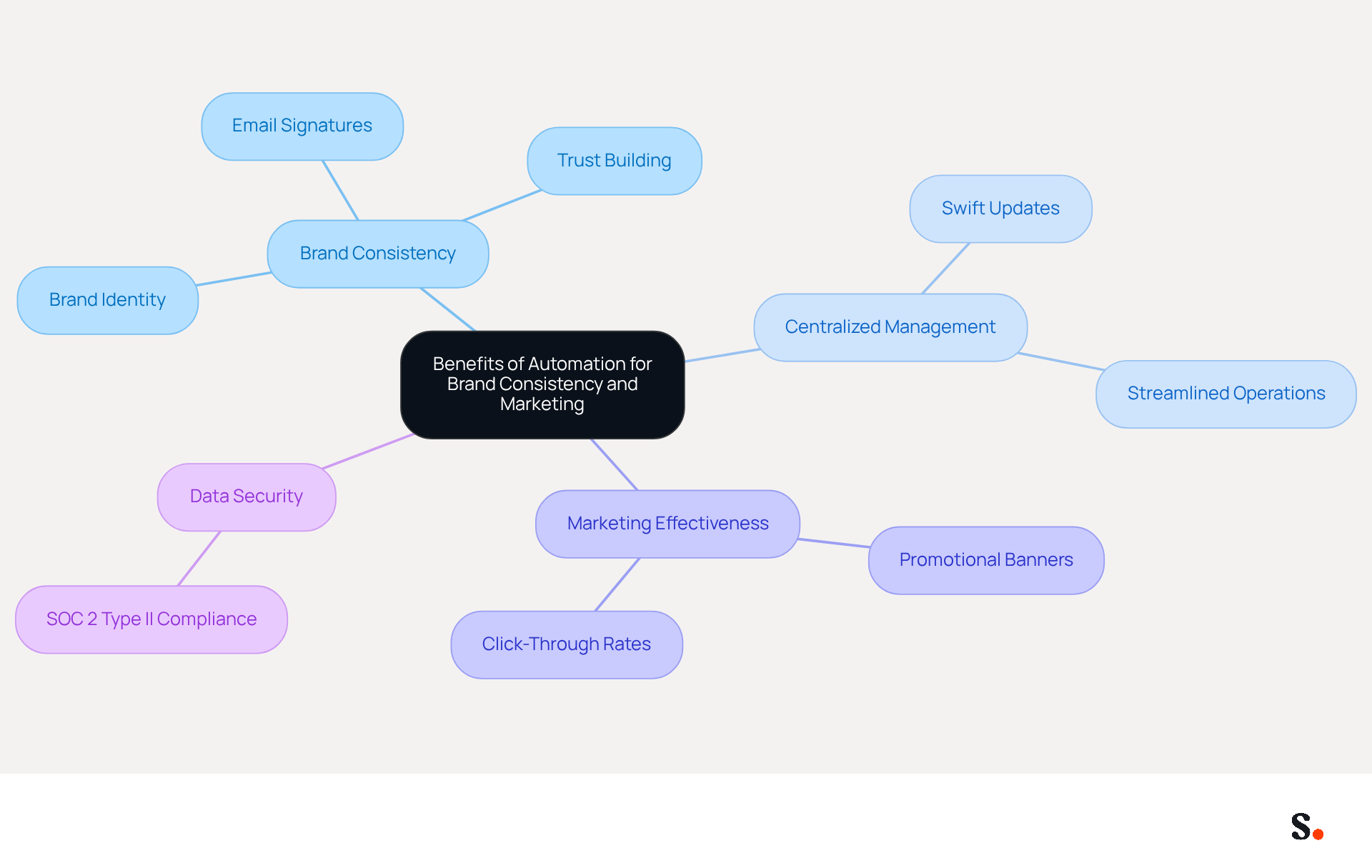 The central node represents the main topic of automation benefits. Each branch shows a key area of focus, with sub-branches detailing specific aspects or examples. This layout helps you understand how automation can enhance brand consistency and marketing strategies. The central node represents the main topic of automation benefits. Each branch shows a key area of focus, with sub-branches detailing specific aspects or examples. This layout helps you understand how automation can enhance brand consistency and marketing strategies.