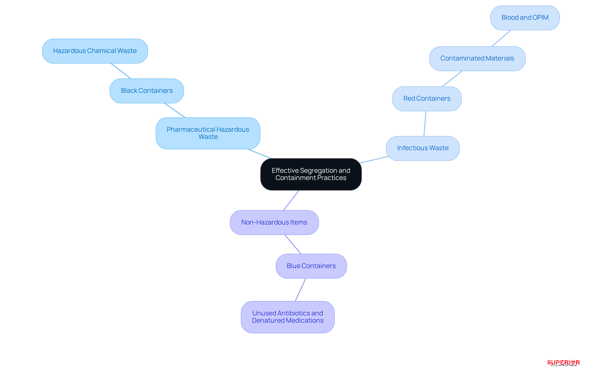 4 Best Practices for Managing Pharmaceutical Hazardous Waste – Superior ...