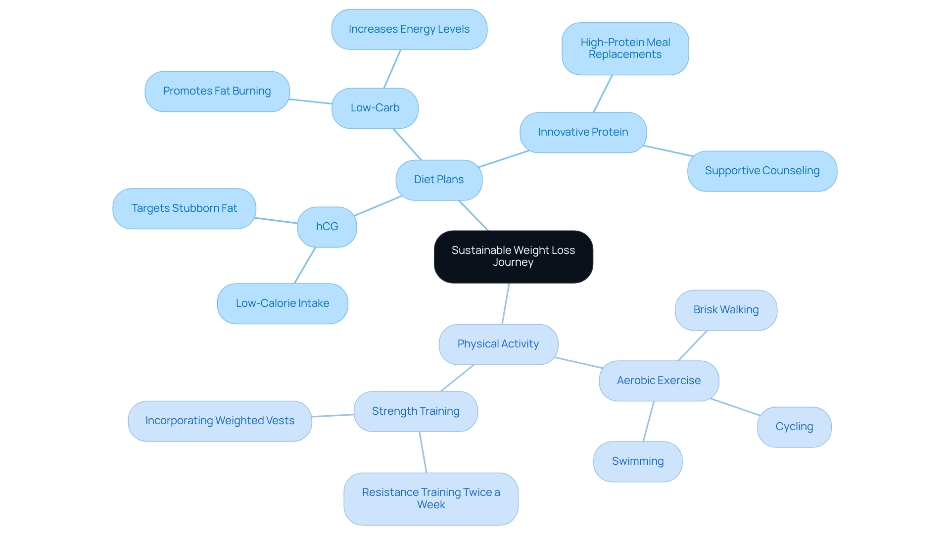 The center represents your overall goal of weight loss. The branches show different strategies you can use, with each sub-branch detailing specific plans or activities to help you on your journey.
