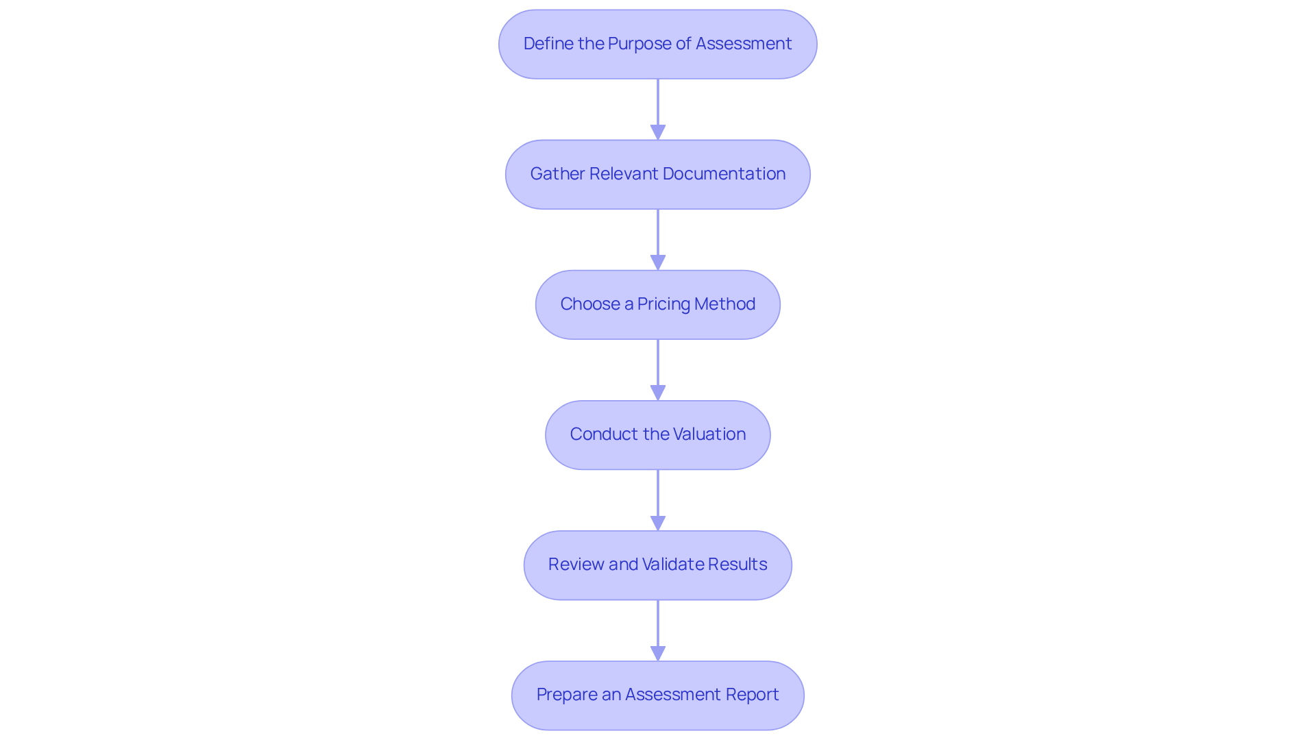 Each box represents a step in the copyright valuation process. Follow the arrows to see how each step leads to the next, ensuring a thorough and structured approach to valuation.