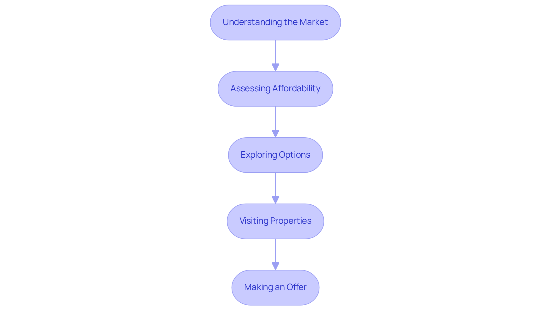 Each box represents a step in your journey to buying a home. Follow the arrows to see the order of actions you'll take, helping you navigate through the competitive market.
