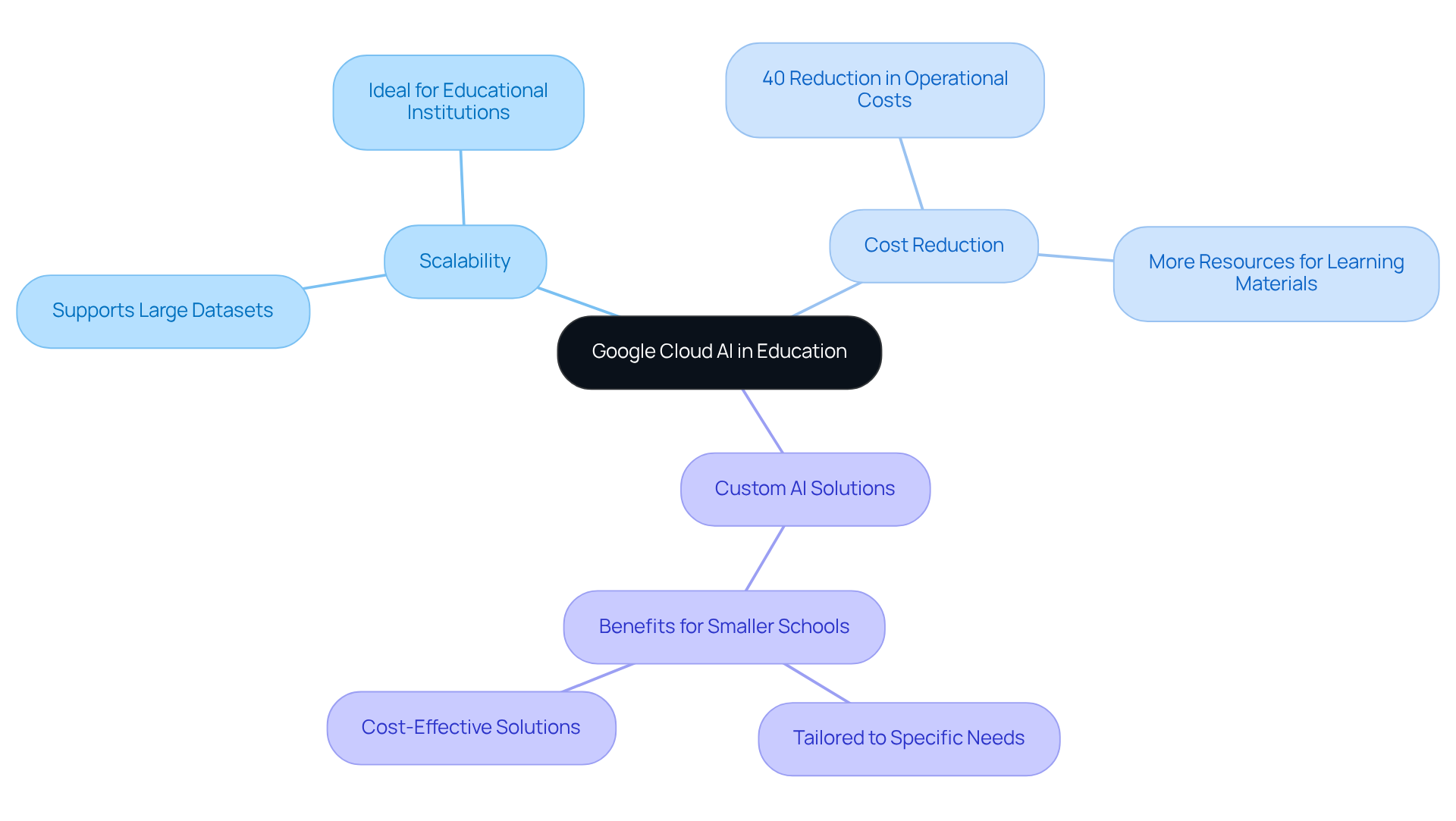 The central idea is Google Cloud AI's role in education. Each branch highlights a key benefit, showing how schools can innovate and save costs while enhancing learning experiences.