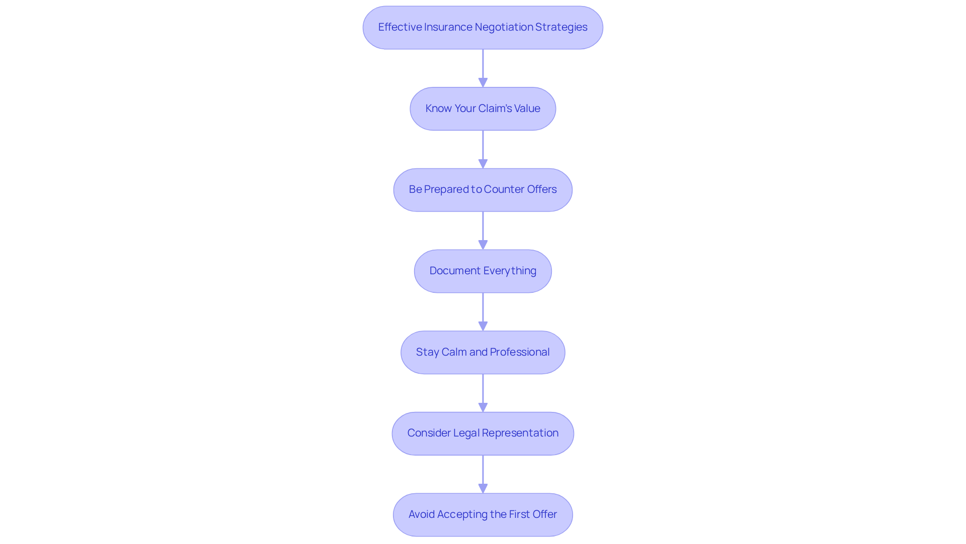 Each box represents a key strategy for negotiating effectively. Follow the arrows to see how each step contributes to a successful negotiation process. Each box represents a key strategy for negotiating effectively. Follow the arrows to see how each step contributes to a successful negotiation process.