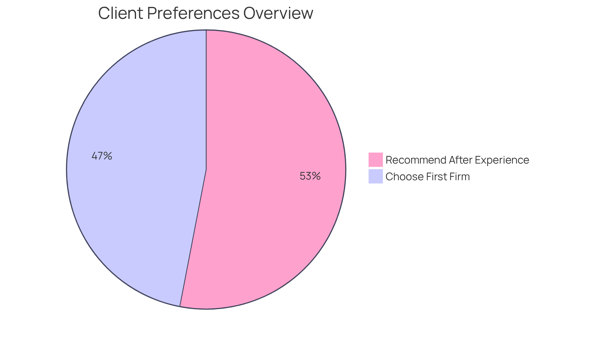 Each slice shows how many clients value prompt responses and positive experiences - the bigger the slice, the more clients feel that way.