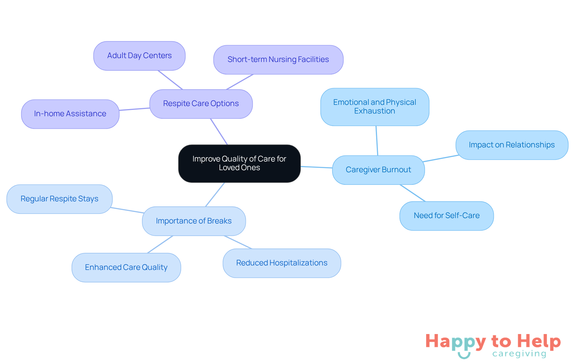 Start at the center with the main goal of improving care quality, then explore how caregiver burnout and the need for breaks lead to the solution of respite care options. Each branch represents a key aspect of the discussion.