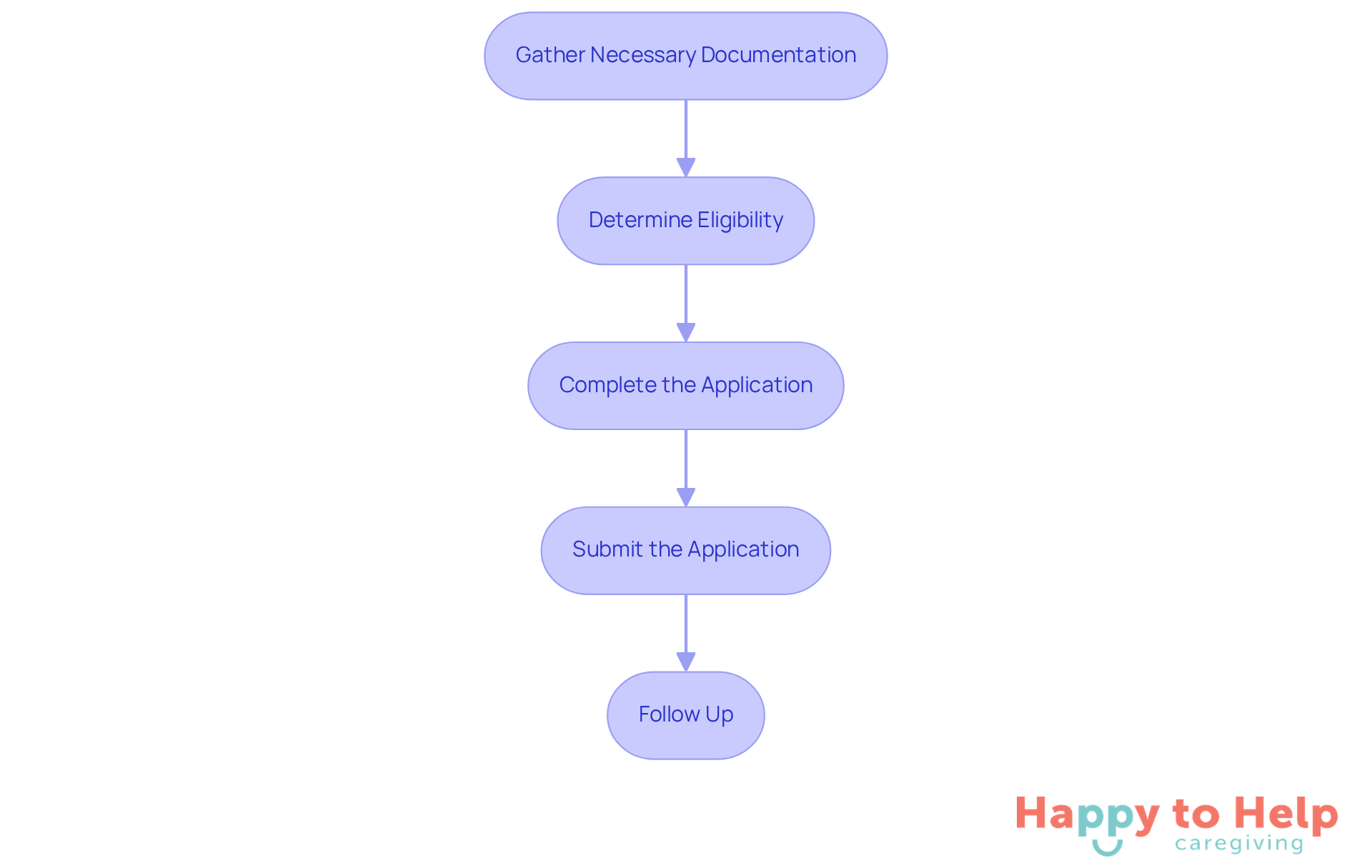Each box represents a crucial step in the application process. Follow the arrows to see how to navigate from gathering documents to following up on your application.