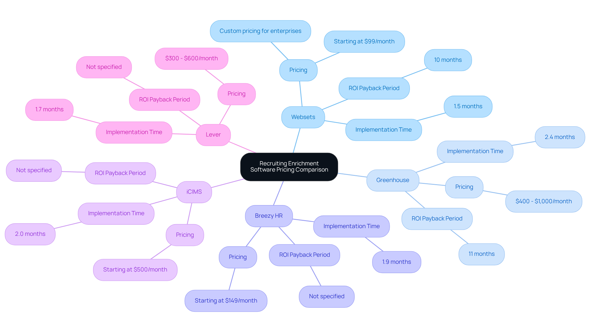 The central node represents the overall topic, while each branch shows a different software option. Under each software, you can find details about pricing, how long it takes to implement, and how quickly you can expect a return on investment.