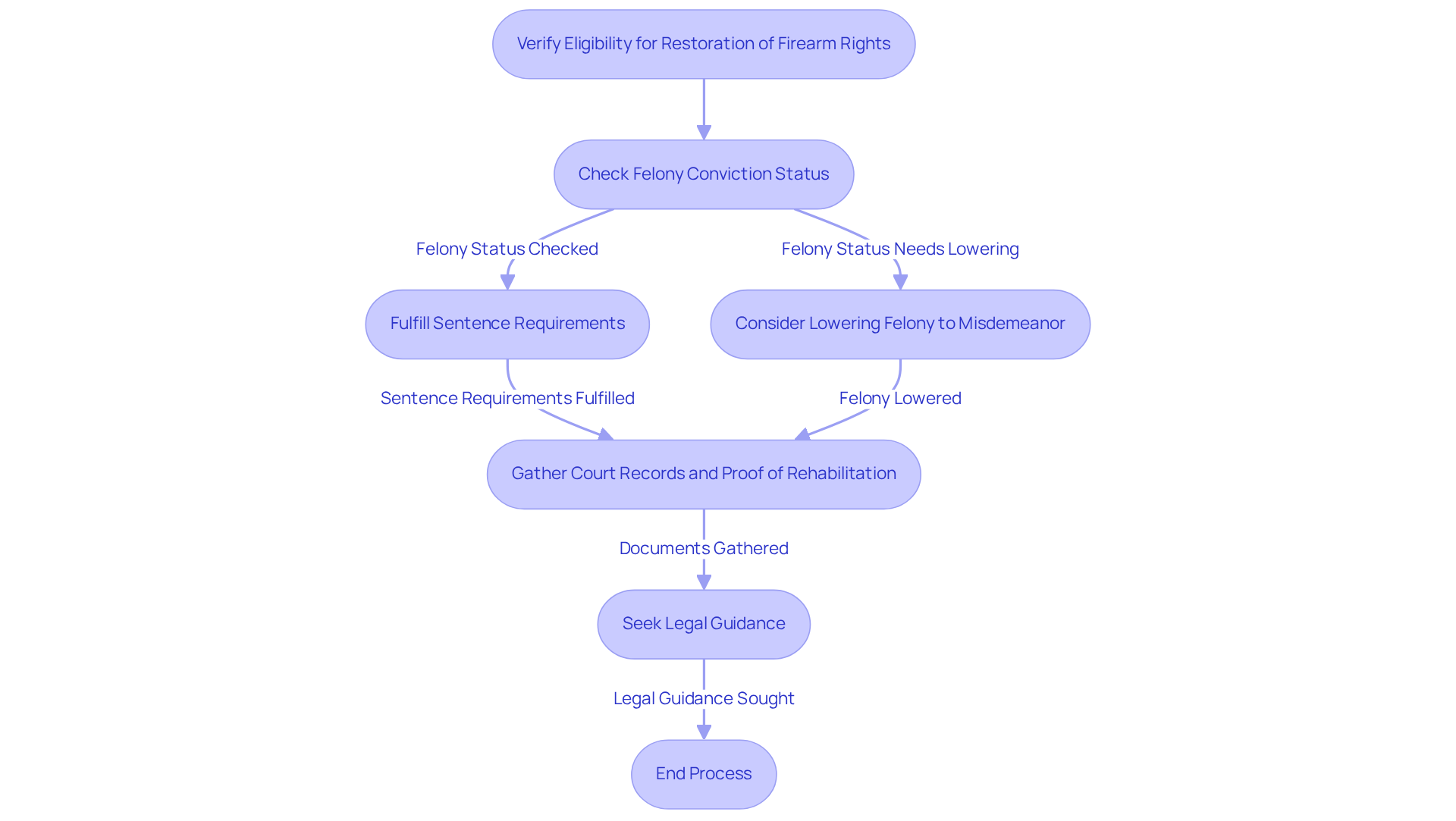 This flowchart guides you through the steps to verify your eligibility for restoring your firearm rights. Follow the arrows to see what you need to do at each stage, from checking your felony status to seeking legal help. This flowchart guides you through the steps to verify your eligibility for restoring your firearm rights. Follow the arrows to see what you need to do at each stage, from checking your felony status to seeking legal help.