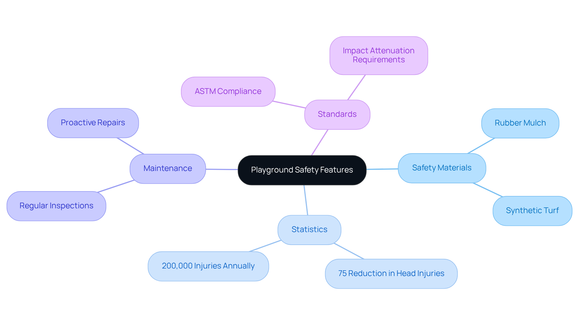 This mindmap illustrates the essential components of playground safety. Start at the center with the main topic, then explore each branch to see the materials, statistics, maintenance practices, and standards that contribute to a safer play environment.