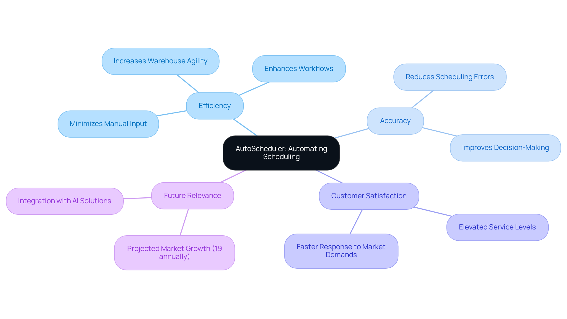 The central node represents AutoScheduler, while the branches show its key benefits and features. Each color-coded branch helps you quickly identify different aspects of how AutoScheduler improves supply chain operations.