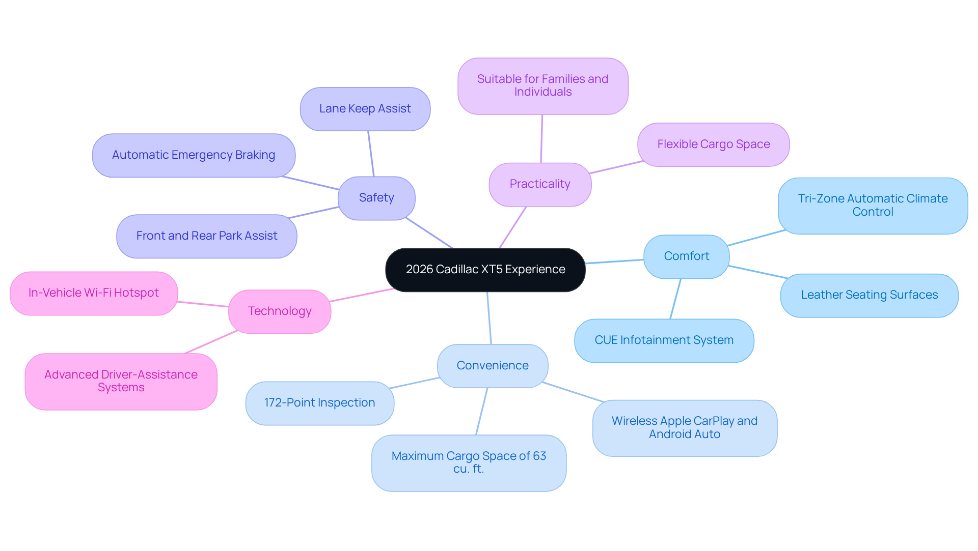 This mindmap illustrates the various features of the 2026 Cadillac XT5. Start at the center with the vehicle's name, then follow the branches to see how each feature contributes to comfort, convenience, safety, and practicality. Each color-coded branch helps you quickly identify different aspects of the driving experience. This mindmap illustrates the various features of the 2026 Cadillac XT5. Start at the center with the vehicle's name, then follow the branches to see how each feature contributes to comfort, convenience, safety, and practicality. Each color-coded branch helps you quickly identify different aspects of the driving experience.
