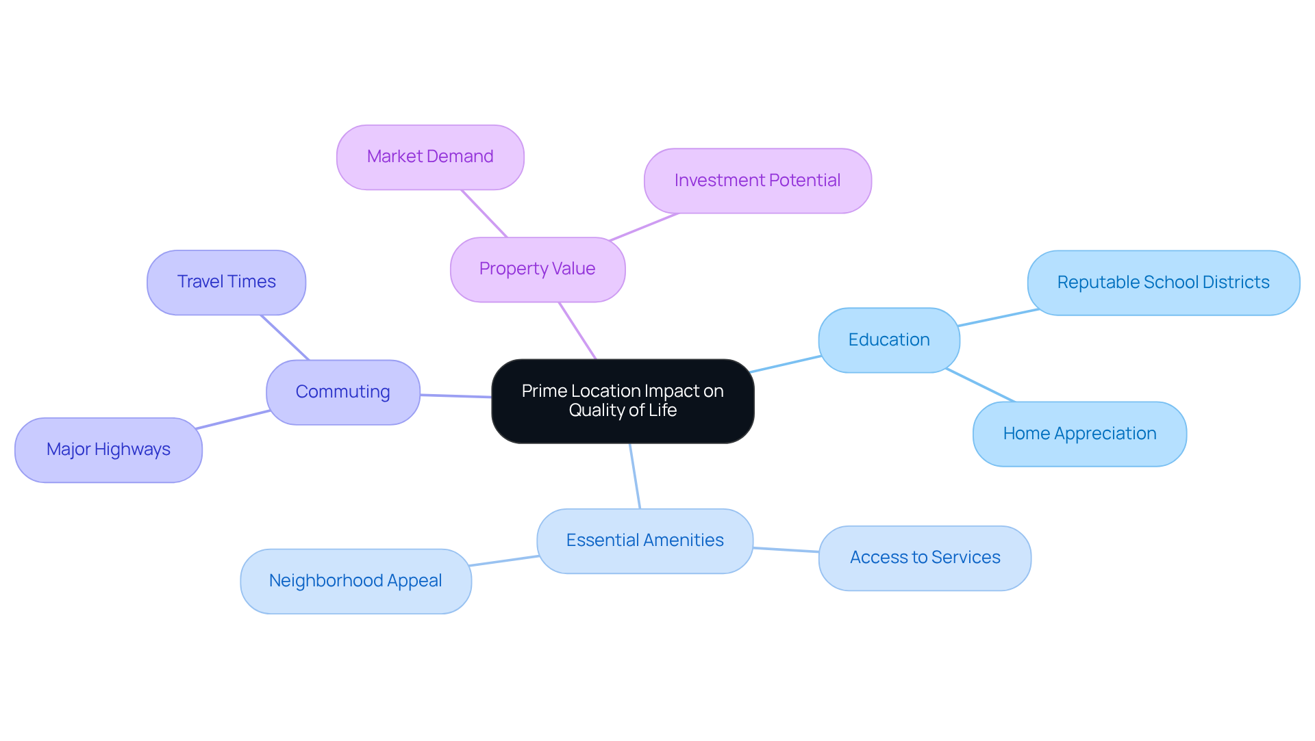 This mindmap shows how different factors like education, amenities, and commuting connect to the central idea of location. Each branch represents a key area that influences residents' quality of life and home buying decisions.