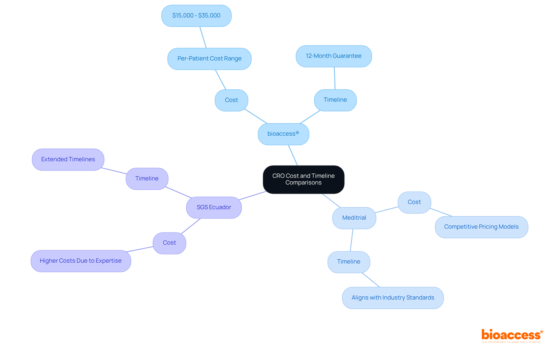 This mindmap shows how different CROs compare in terms of cost and timeline efficiency. Each branch represents a CRO, with details on their pricing and how quickly they can execute trials. The colors help differentiate between the organizations, making it easy to see which one might be the best fit for your needs.