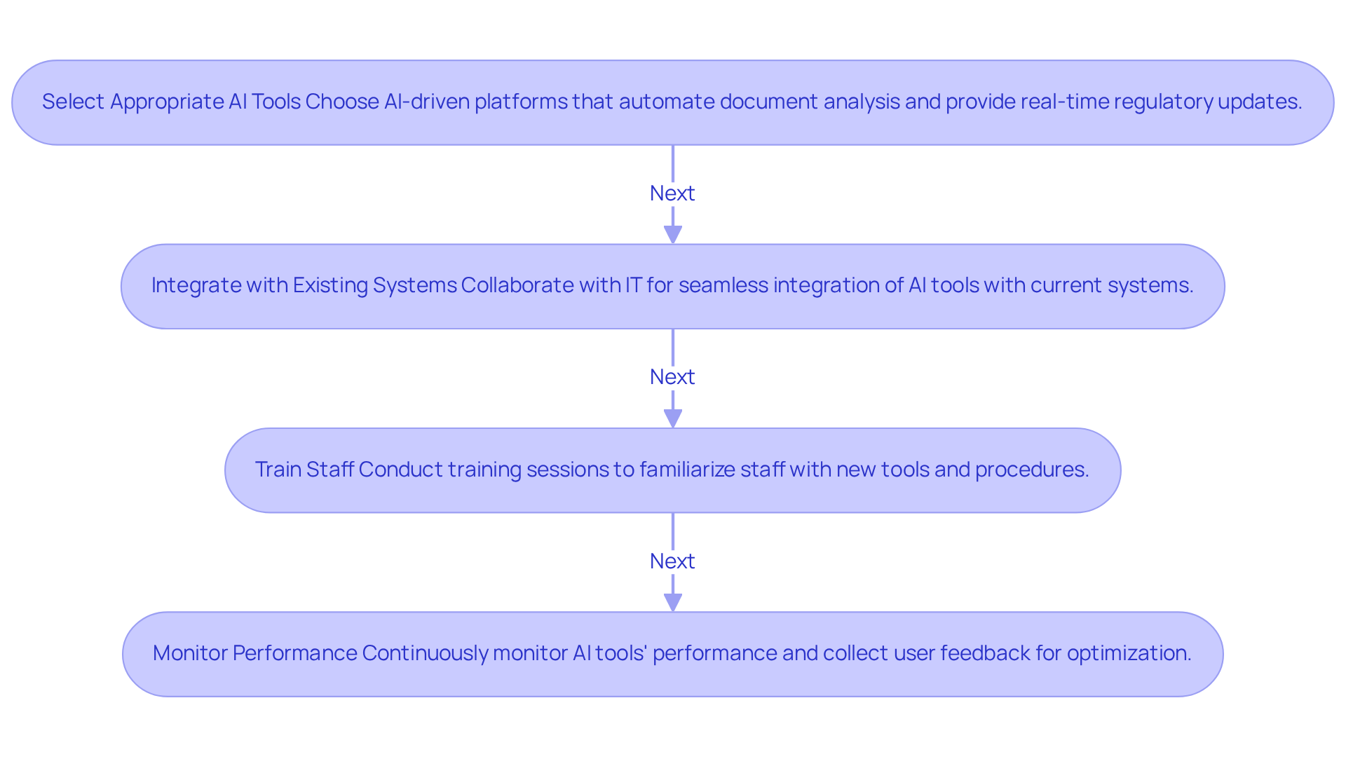 Each box represents a crucial step in the process of integrating AI tools. Follow the arrows to see how each step leads to the next, ensuring a smooth implementation. Each box represents a crucial step in the process of integrating AI tools. Follow the arrows to see how each step leads to the next, ensuring a smooth implementation.