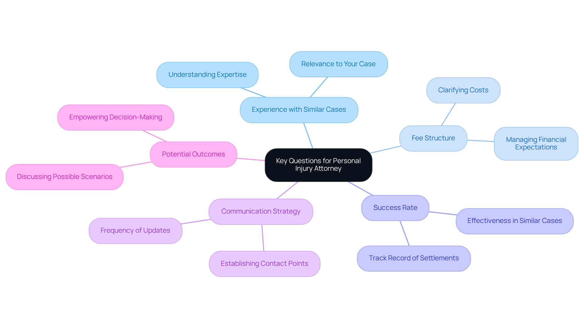 The center represents the main topic, and each branch leads to a specific question you should ask. The sub-branches provide context on why these questions matter, helping you prepare for your consultation. The center represents the main topic, and each branch leads to a specific question you should ask. The sub-branches provide context on why these questions matter, helping you prepare for your consultation.