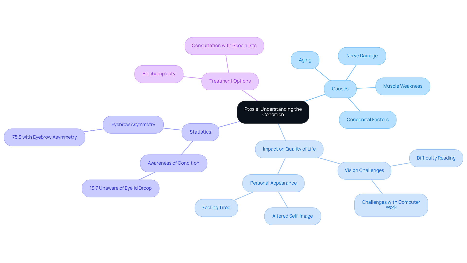 The central node represents ptosis, while the branches show different aspects of the condition. Each branch connects to specific details, helping you see how everything relates to understanding eyelid drooping.
