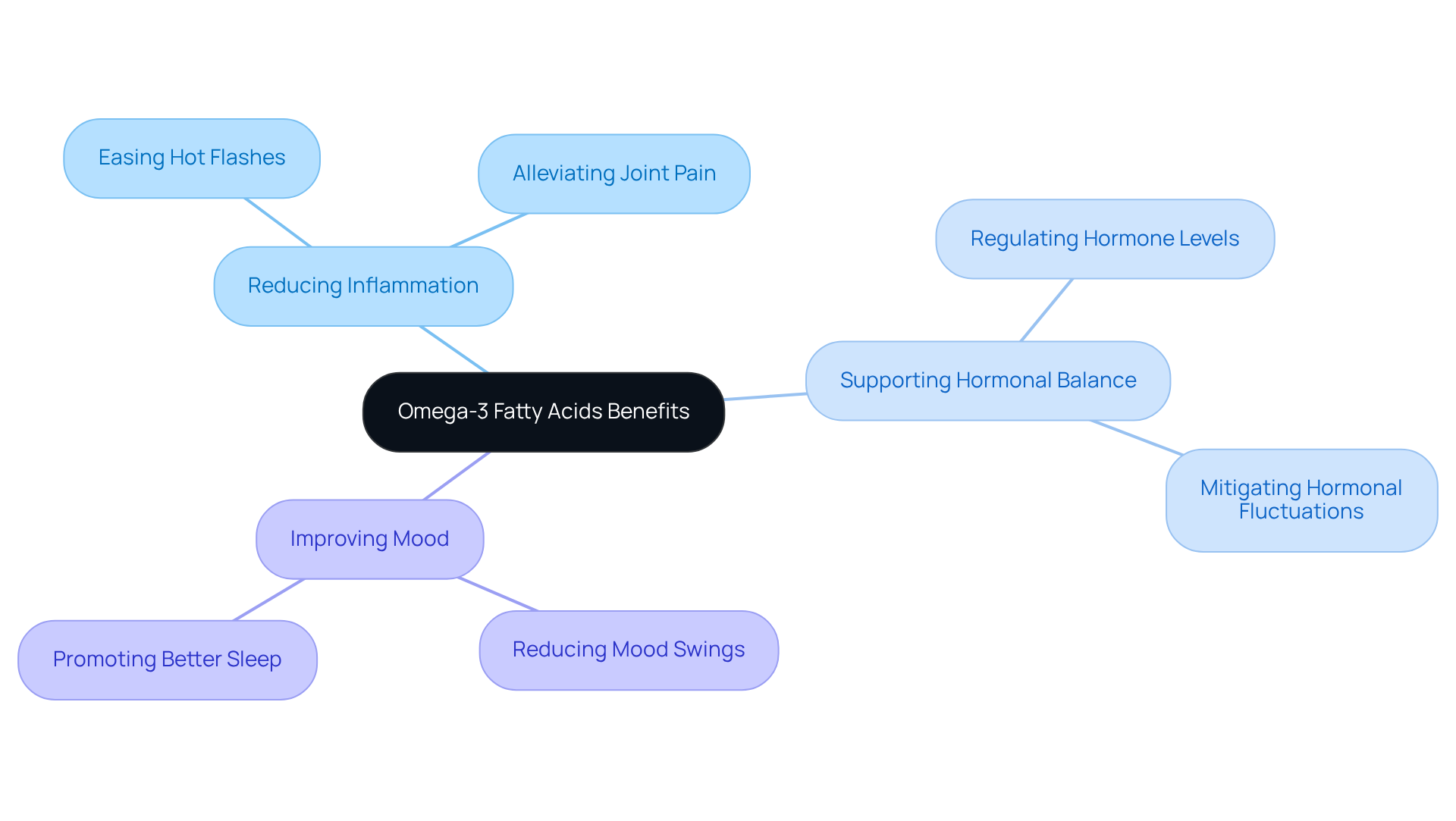 This mindmap illustrates how omega-3 fatty acids can help during perimenopause and menopause. Each branch shows a different benefit, and the sub-branches provide more details on how these benefits can improve your daily life.