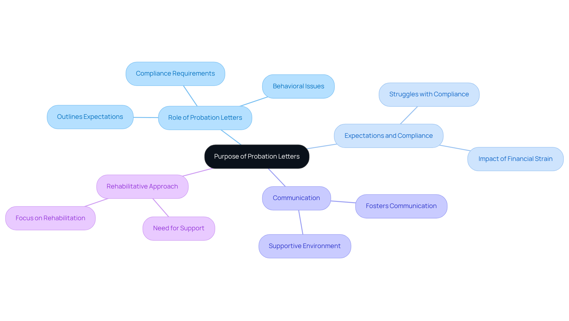 This mindmap starts with the main idea of probation letters at the center. Each branch represents a key theme related to probation letters, showing how they connect to the overall purpose and impact on individuals under supervision. Follow the branches to explore the various aspects that contribute to understanding these important documents.