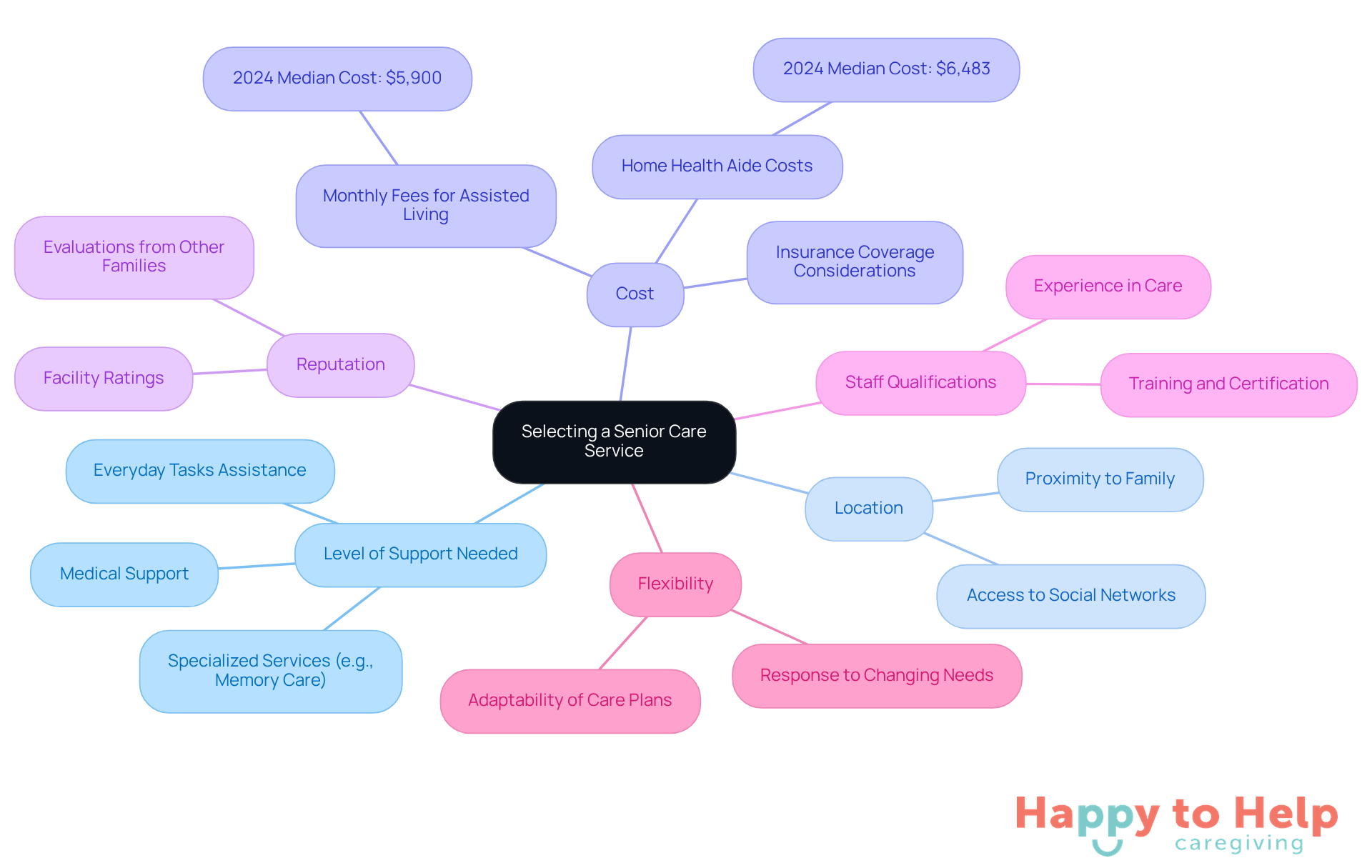 The central node represents the main decision of selecting a senior care service. Each branch highlights a key factor to consider, with further details available in the sub-branches. This layout helps families understand the various aspects they need to evaluate.