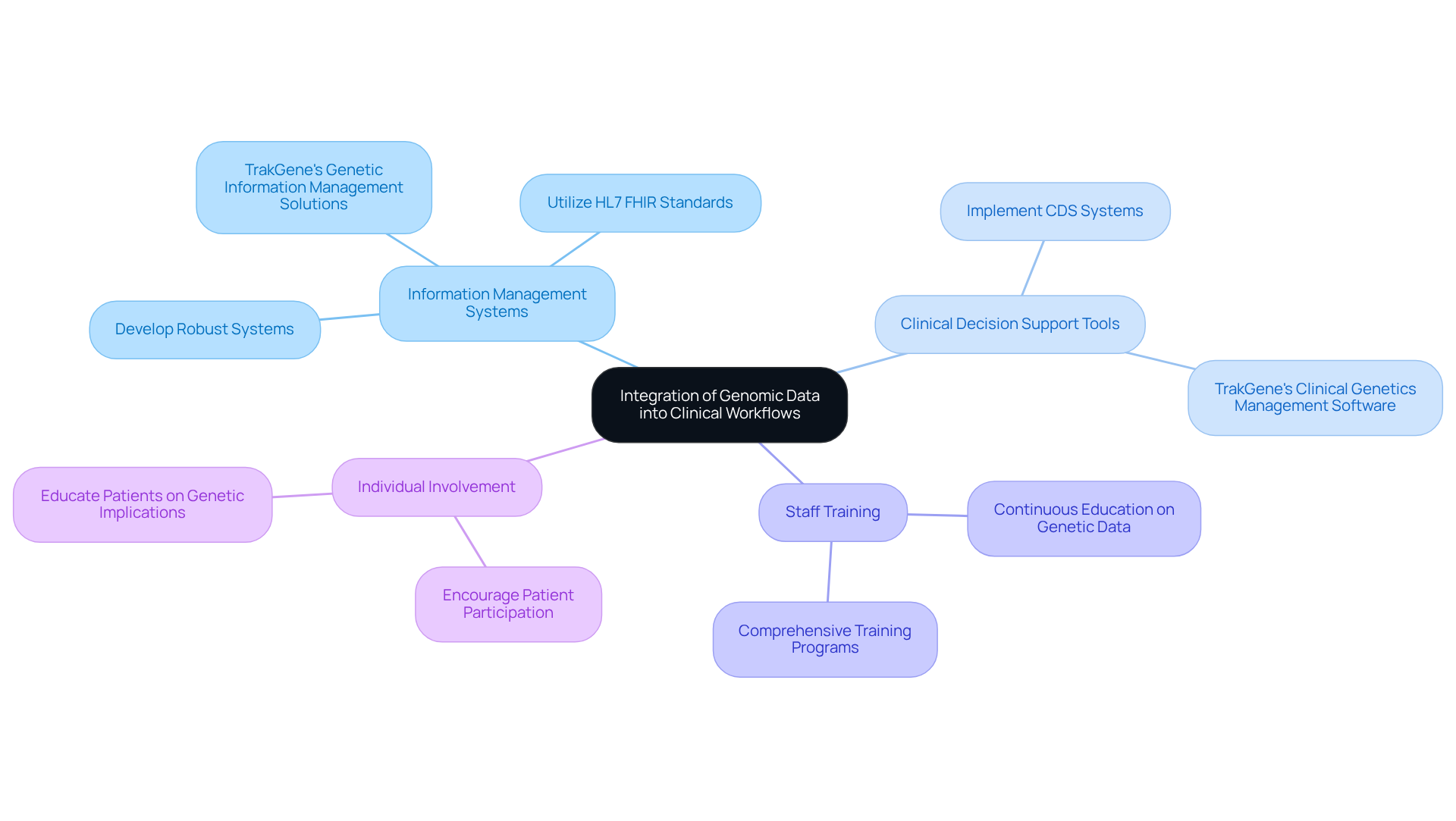 The central node represents the main goal of integrating genomic data. Each branch shows a key strategy, and the sub-branches provide specific actions or tools related to that strategy. This layout helps visualize how each strategy contributes to the overall integration process.