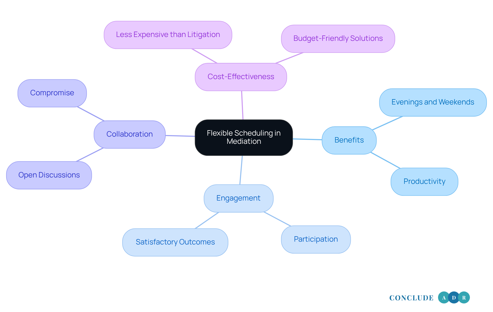 The center represents flexible scheduling, while the branches show how it benefits the mediation process. Each branch connects to specific aspects that highlight why this flexibility is so important.