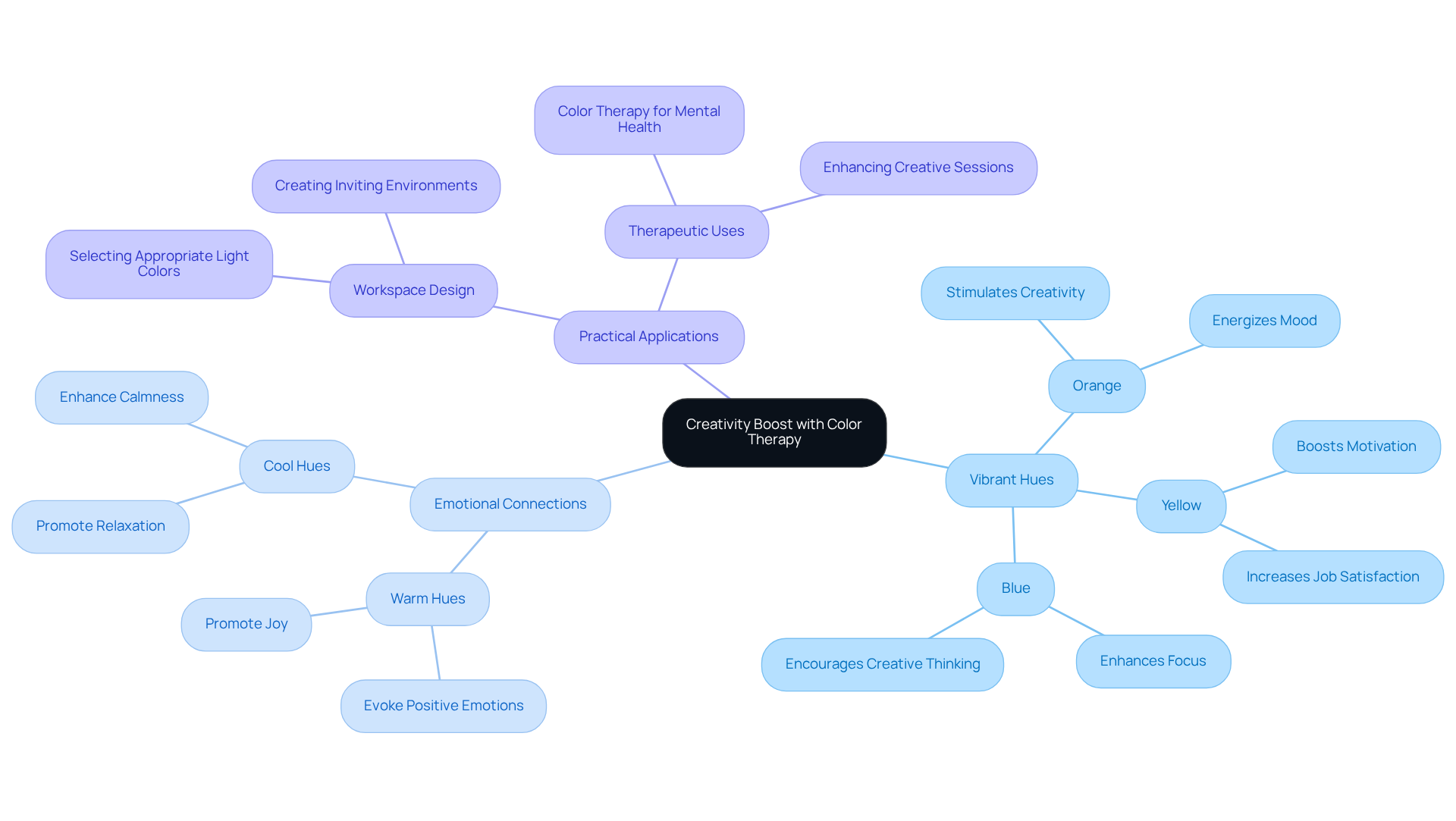 The central idea is color therapy's role in boosting creativity. Each branch represents a color and its unique benefits, illustrating how these colors can enhance emotional well-being and creative performance.