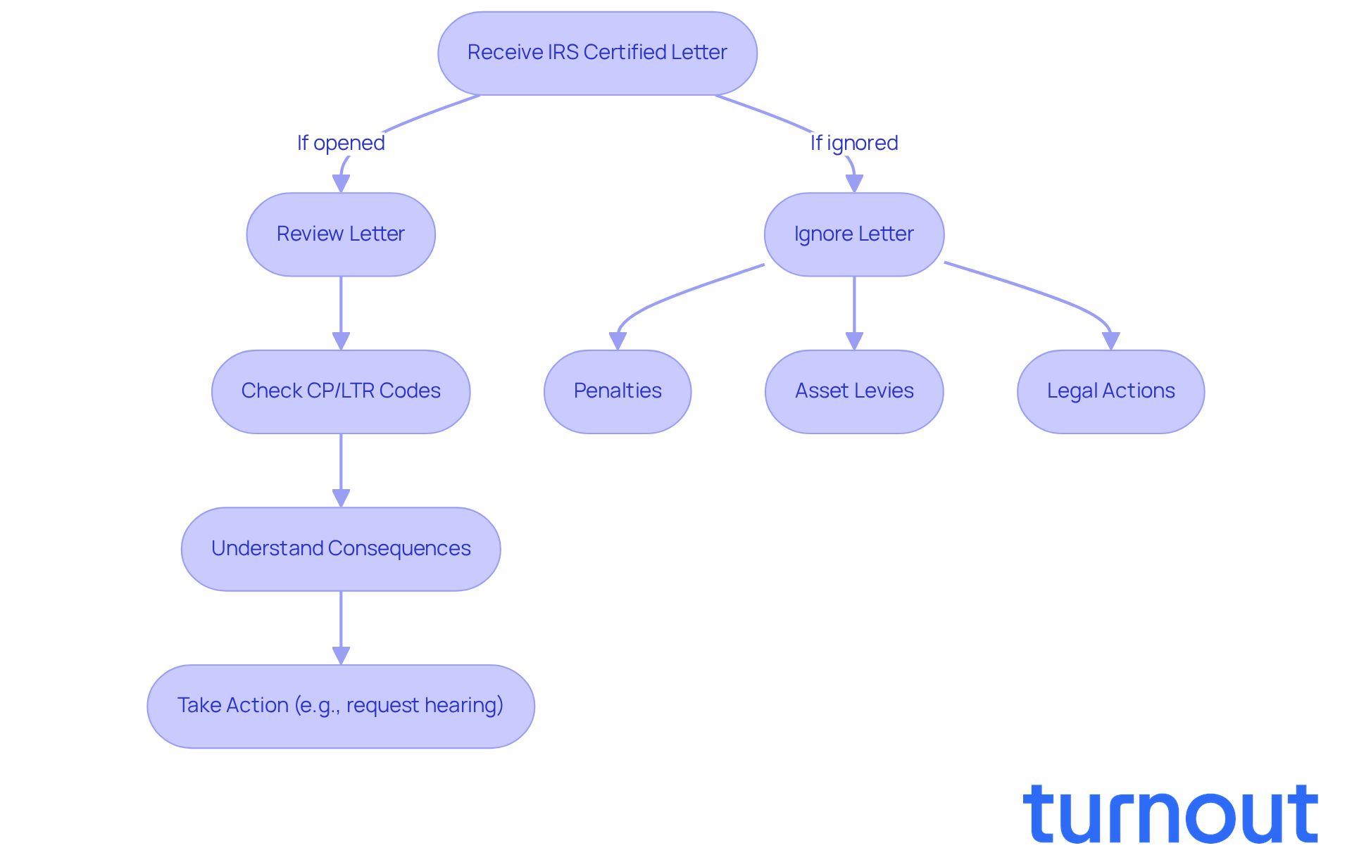 This flowchart guides you through what to do when you receive an IRS certified letter. Follow the arrows to see the steps you should take or the consequences of ignoring the letter. Green paths indicate positive actions, while red paths highlight potential problems.