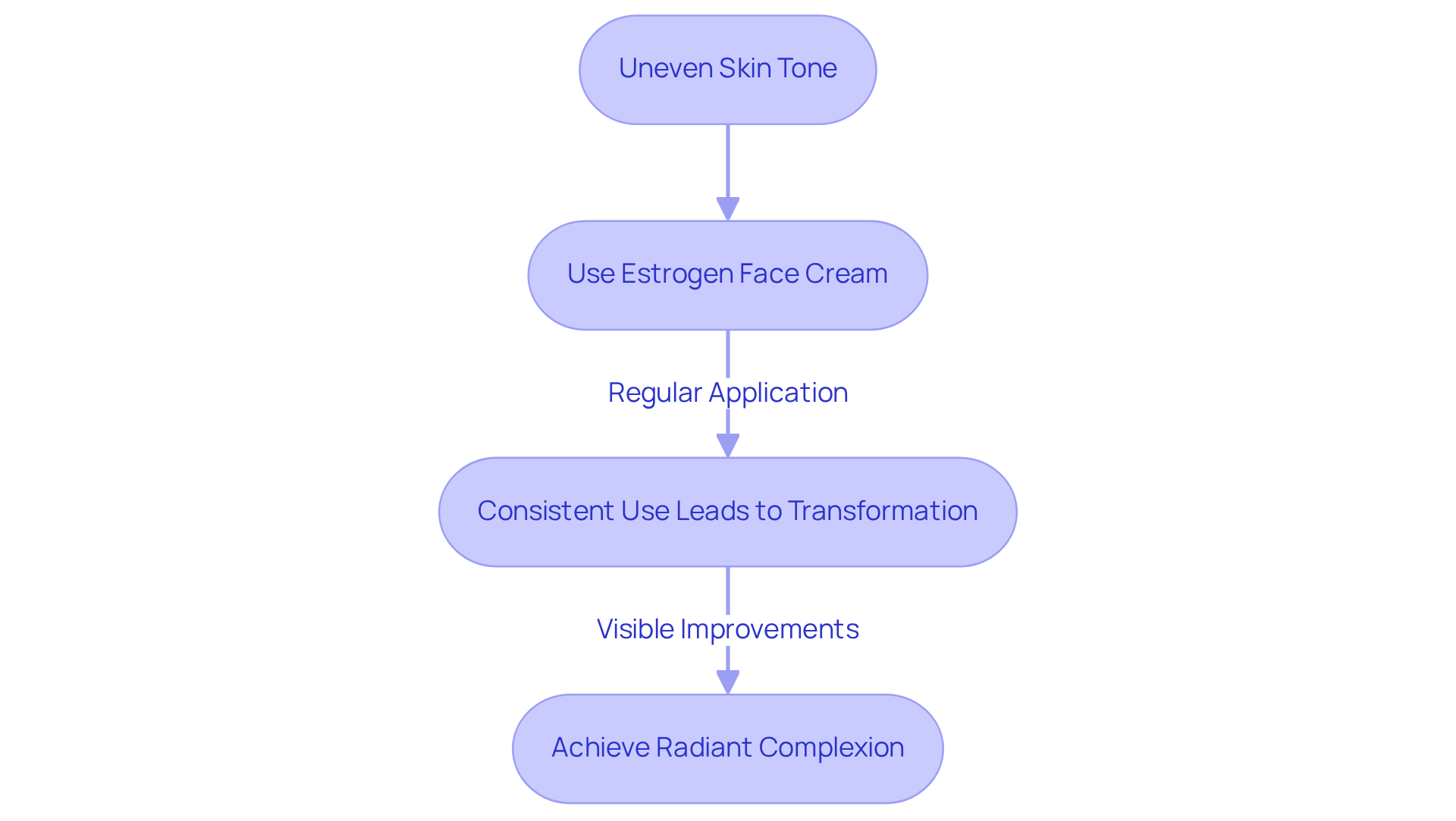 This flowchart shows the journey from dealing with uneven skin tone to achieving a radiant complexion. Each step represents a part of the process, guiding you through how using estrogen face cream can lead to positive changes in your skin. This flowchart shows the journey from dealing with uneven skin tone to achieving a radiant complexion. Each step represents a part of the process, guiding you through how using estrogen face cream can lead to positive changes in your skin.