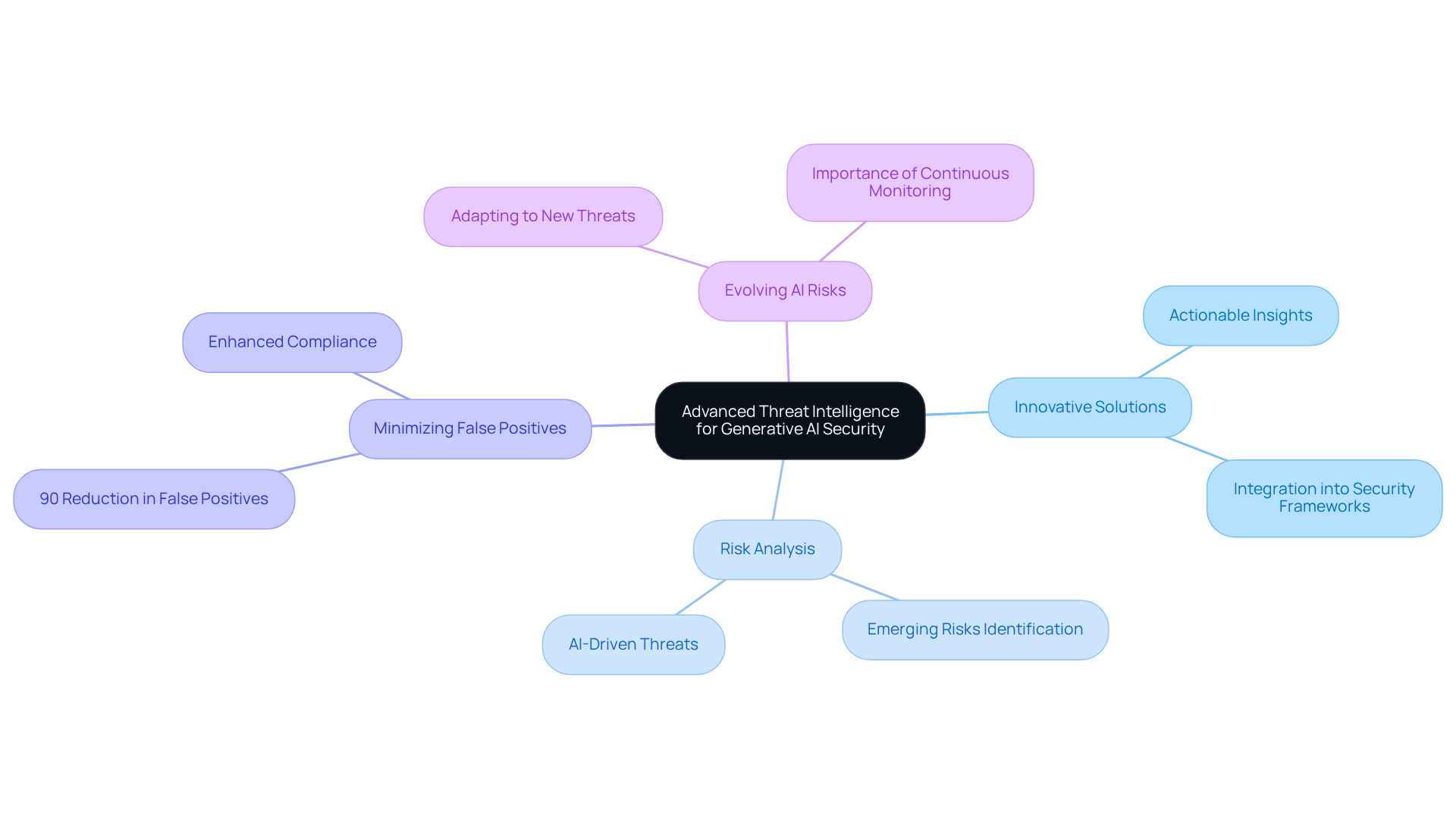 The central node represents the main topic, while branches illustrate key aspects of Reken.AI's solutions. Each branch connects to specific details, showing how they contribute to enhancing security against generative AI threats.