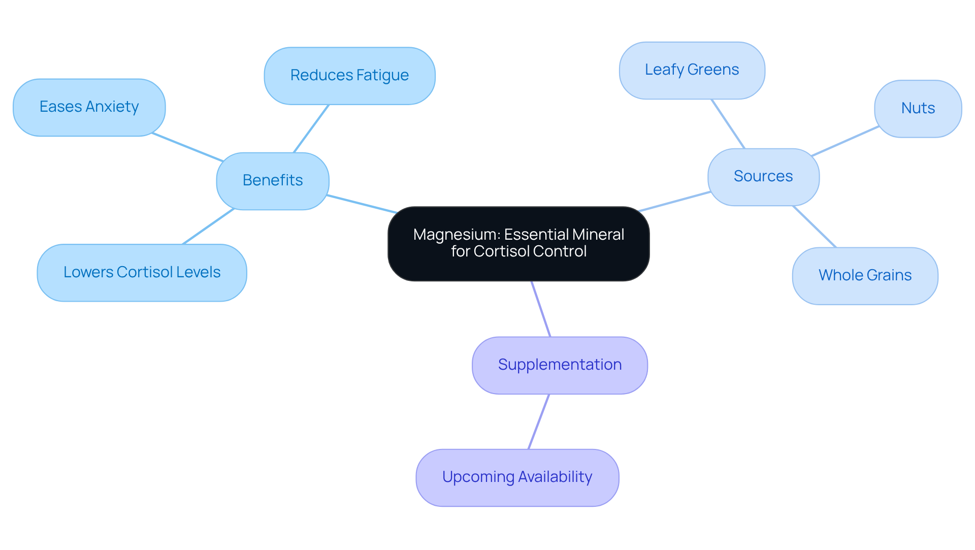 This mindmap shows how magnesium can help manage stress. Start at the center with magnesium's role, then explore its benefits, where to find it in food, and our plans for offering supplements.