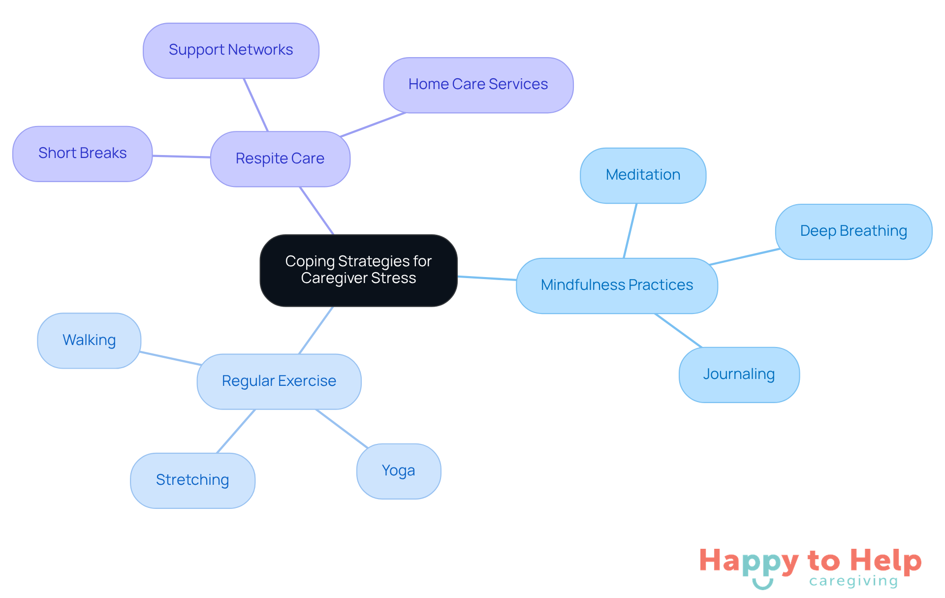 The center shows the main focus on managing stress, with branches leading to specific strategies. Each strategy is a way for caregivers to take care of themselves, which in turn helps them provide better care.