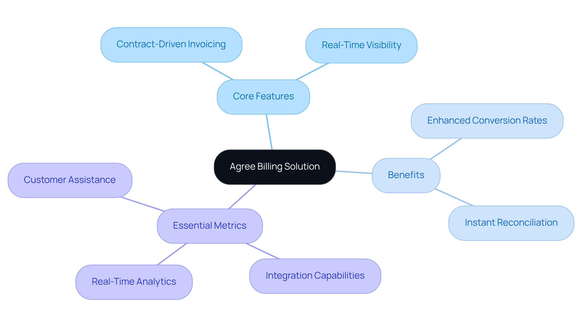 The center shows the main topic, and the branches represent key features, benefits, and metrics to consider when choosing invoicing software. Each branch helps you understand how these elements relate to the overall solution.