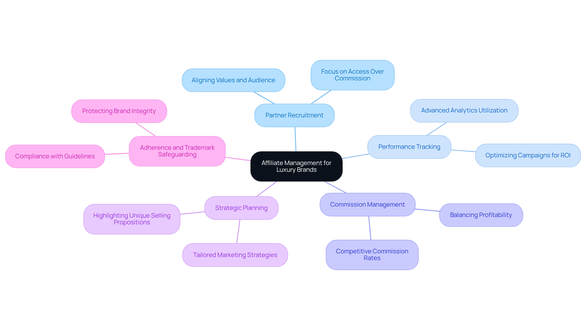 This mindmap illustrates the essential functions of affiliate management companies for luxury brands. Each branch represents a key function, and the sub-branches provide details on how these functions contribute to the brand's success. Follow the branches to understand how each area supports luxury brands in navigating the affiliate landscape.