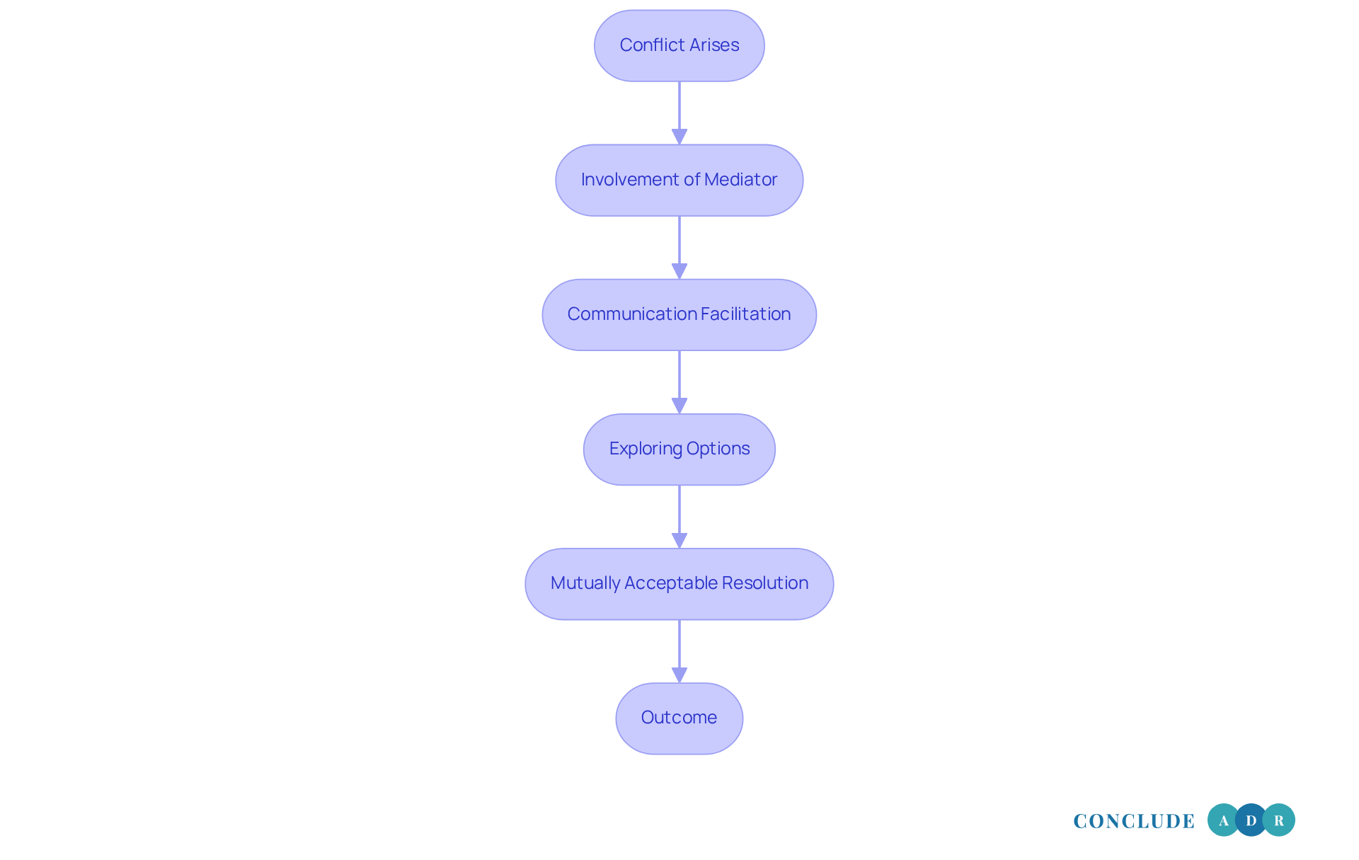 This flowchart shows how legal mediation unfolds. Start from the conflict, follow the mediator's involvement, and see how communication leads to a resolution. Each step is connected, showing the journey to a mutually beneficial outcome.