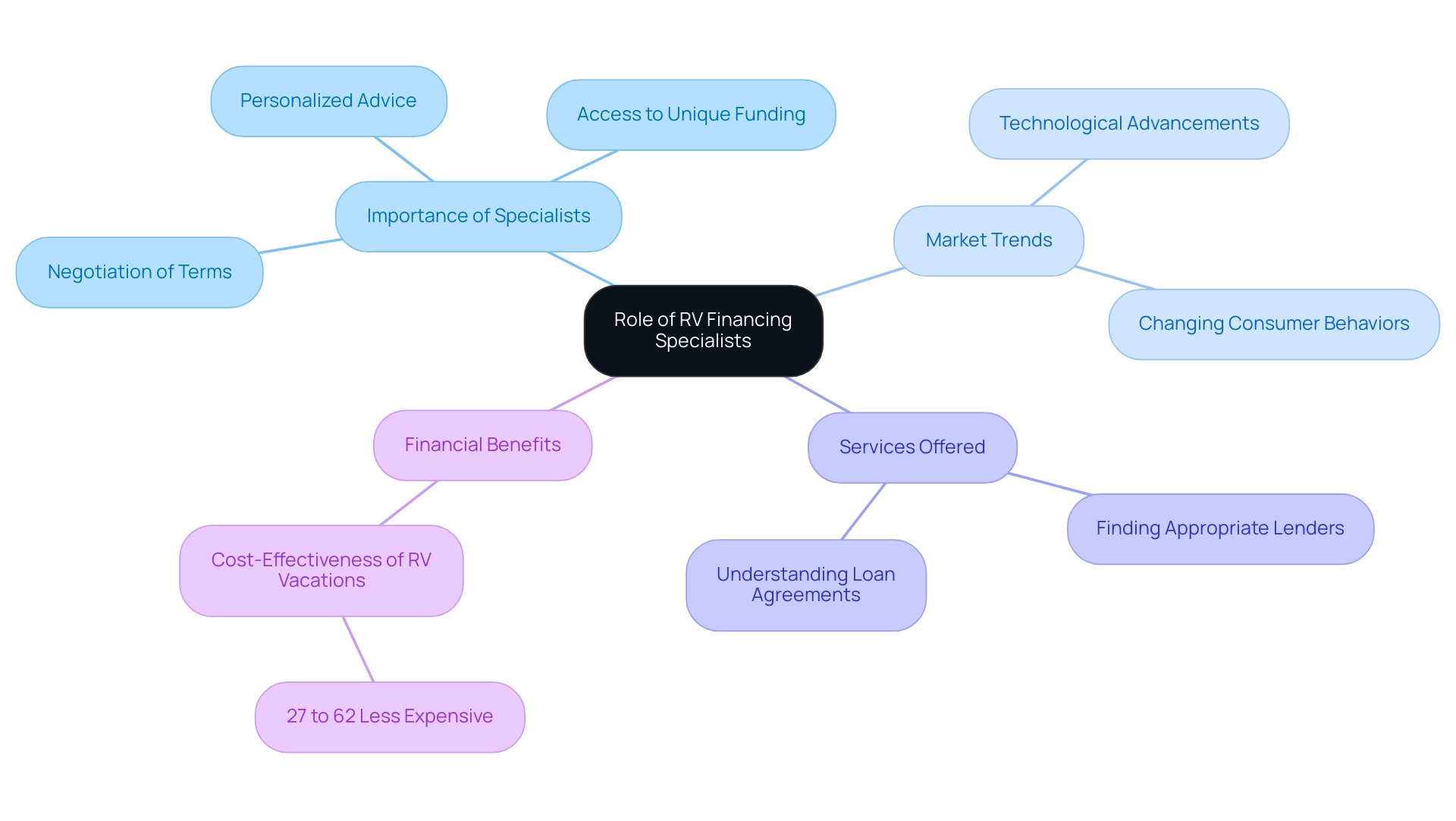 The central node represents the overarching theme, while branches illustrate key areas of focus related to RV financing specialists and their impact on buyers.