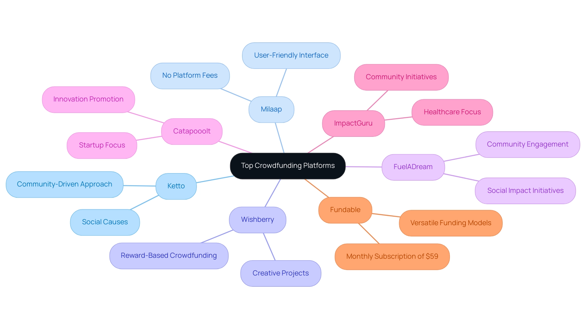 Each platform is represented by a branch, with sub-branches detailing key features. Color coding distinguishes each platform for easy identification.