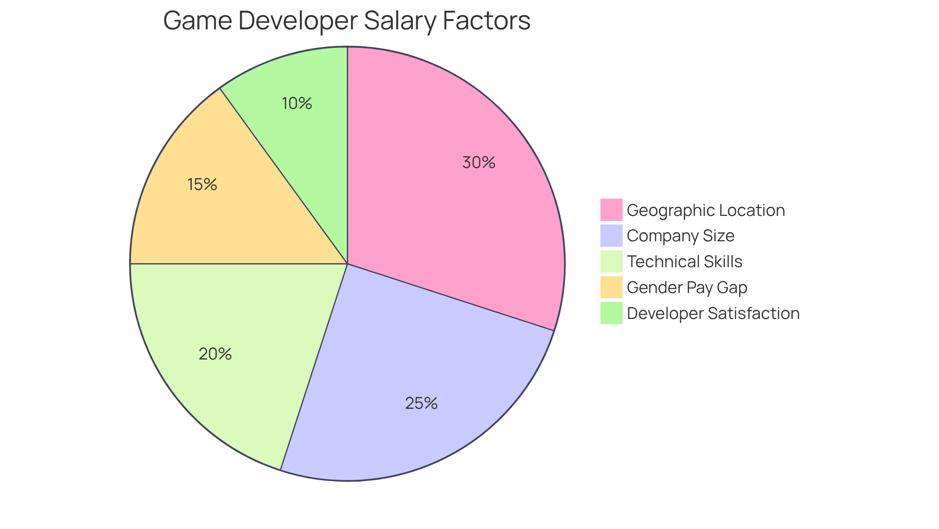 Master Salary Game Developer Insights: 4 Best Practices for HR Managers ...
