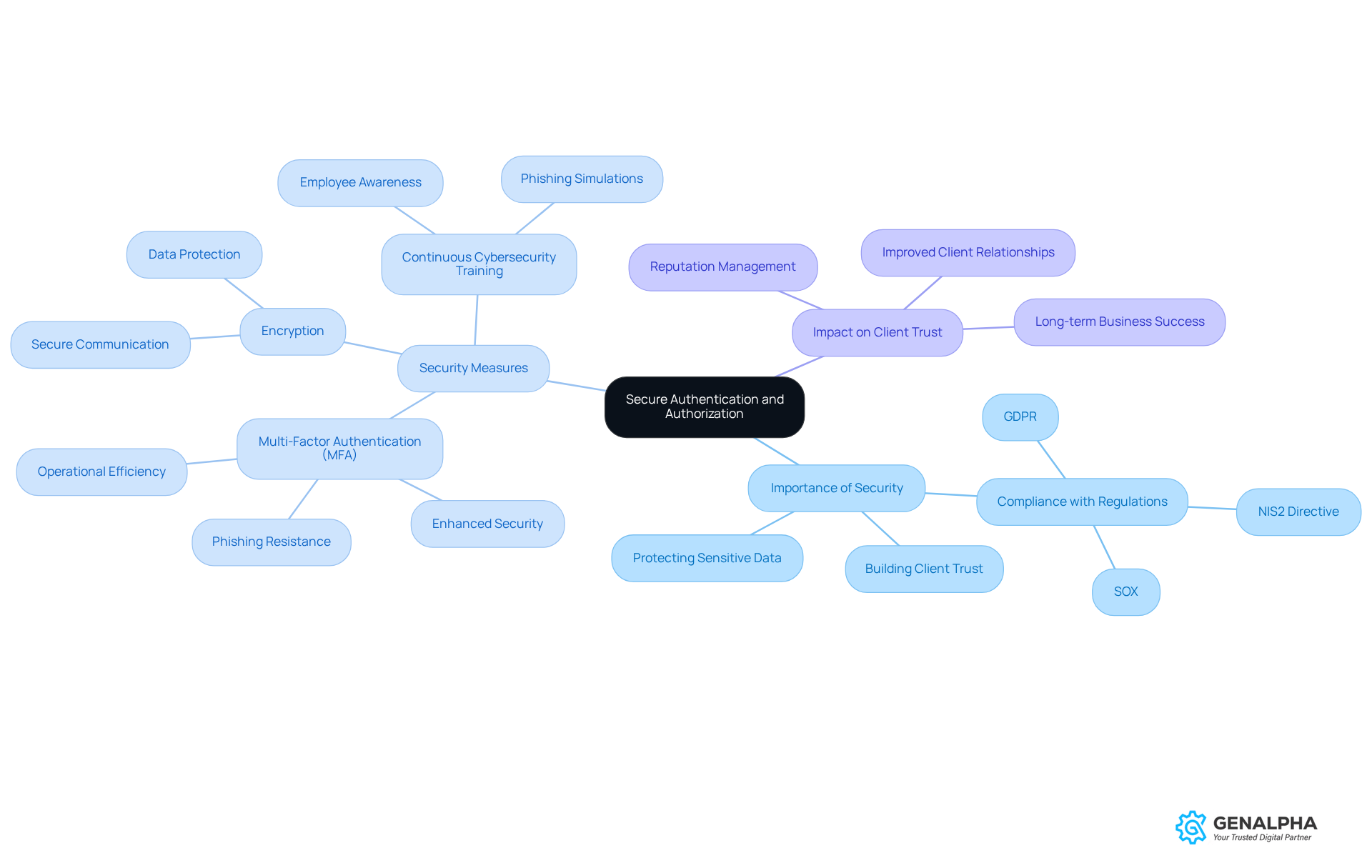 The center represents the main topic of security in online platforms. Each branch shows a different aspect of security, such as why it's important, the measures taken, and how it affects client trust. Follow the branches to see how everything connects!