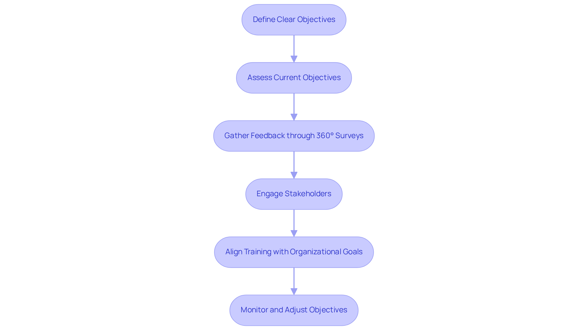 Follow the arrows to see how to align your training objectives with your organization's goals. Each box represents a step in the process, guiding you from defining objectives to engaging stakeholders.