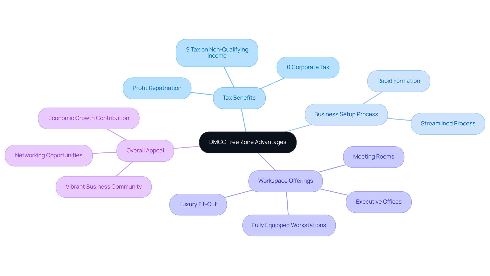 The central node represents the DMCC Free Zone, with branches showing different advantages. Each branch highlights specific benefits, making it easy to understand how they contribute to the overall appeal of the free zone.