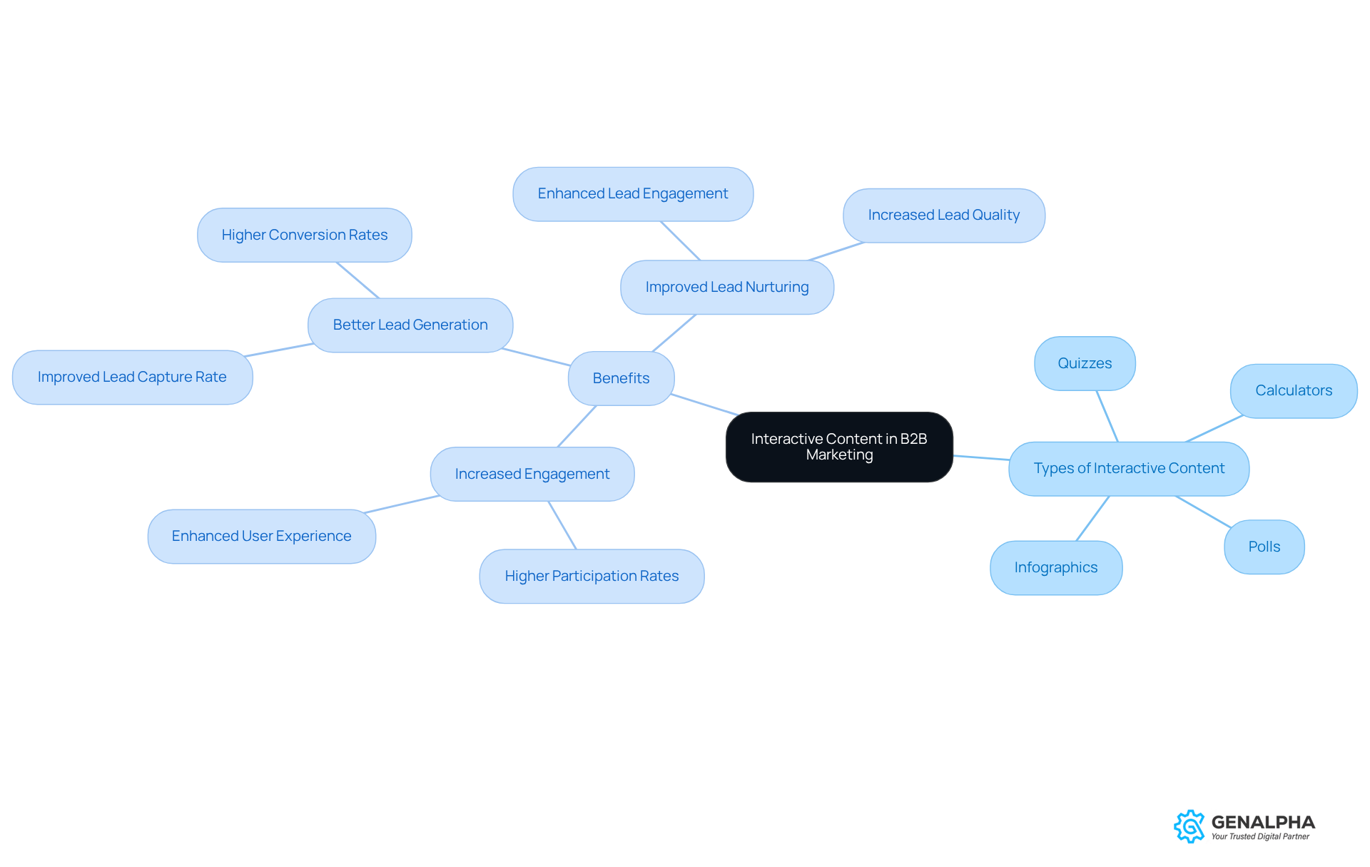 The center shows the main topic, while the branches illustrate different types of interactive content and their benefits. Each branch helps you see how these elements work together to enhance B2B marketing strategies.