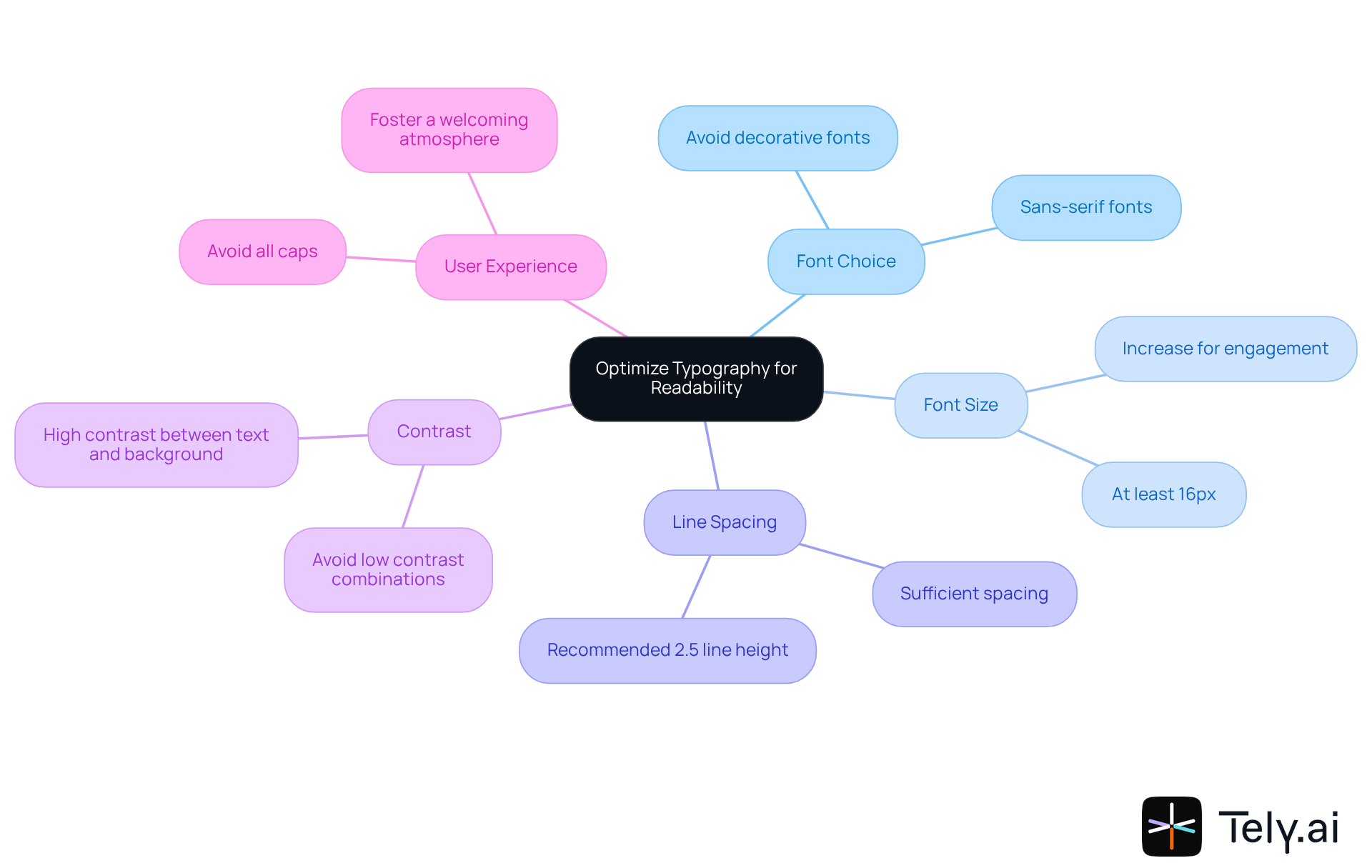 Start at the center with the main topic of typography. Follow the branches to explore different aspects that improve readability, with each sub-point providing specific tips to implement.