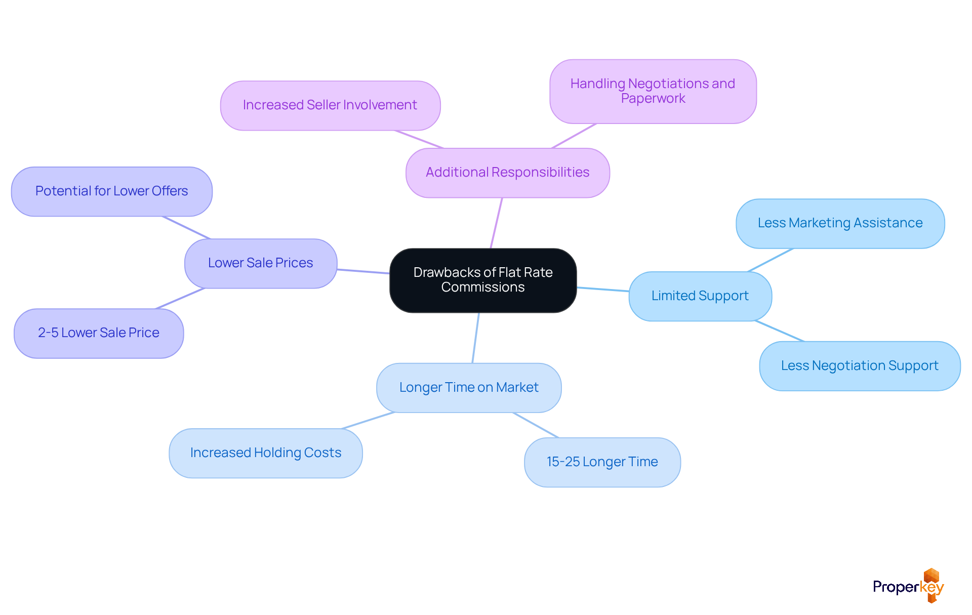This mindmap starts with the main topic in the center and branches out to show various challenges associated with flat rate commissions. Each branch represents a specific drawback, and the sub-branches provide more details. This layout helps you understand the interconnected issues sellers may face.