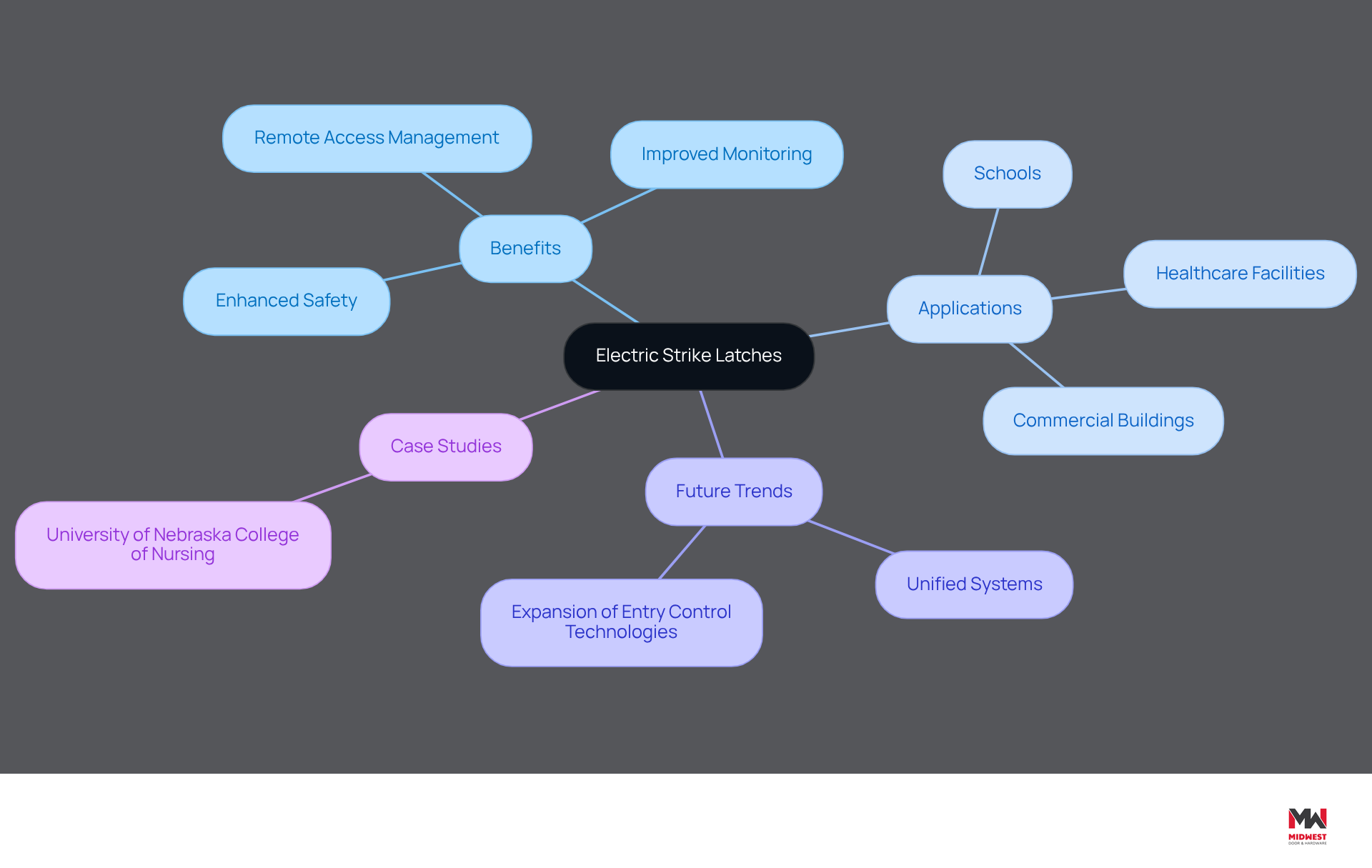 This mindmap starts with the main idea of electric strike latches at the center. From there, you can explore the benefits, applications, and future trends related to these devices. Each branch represents a different aspect, making it easy to see how everything connects and the importance of these technologies in enhancing security. This mindmap starts with the main idea of electric strike latches at the center. From there, you can explore the benefits, applications, and future trends related to these devices. Each branch represents a different aspect, making it easy to see how everything connects and the importance of these technologies in enhancing security.