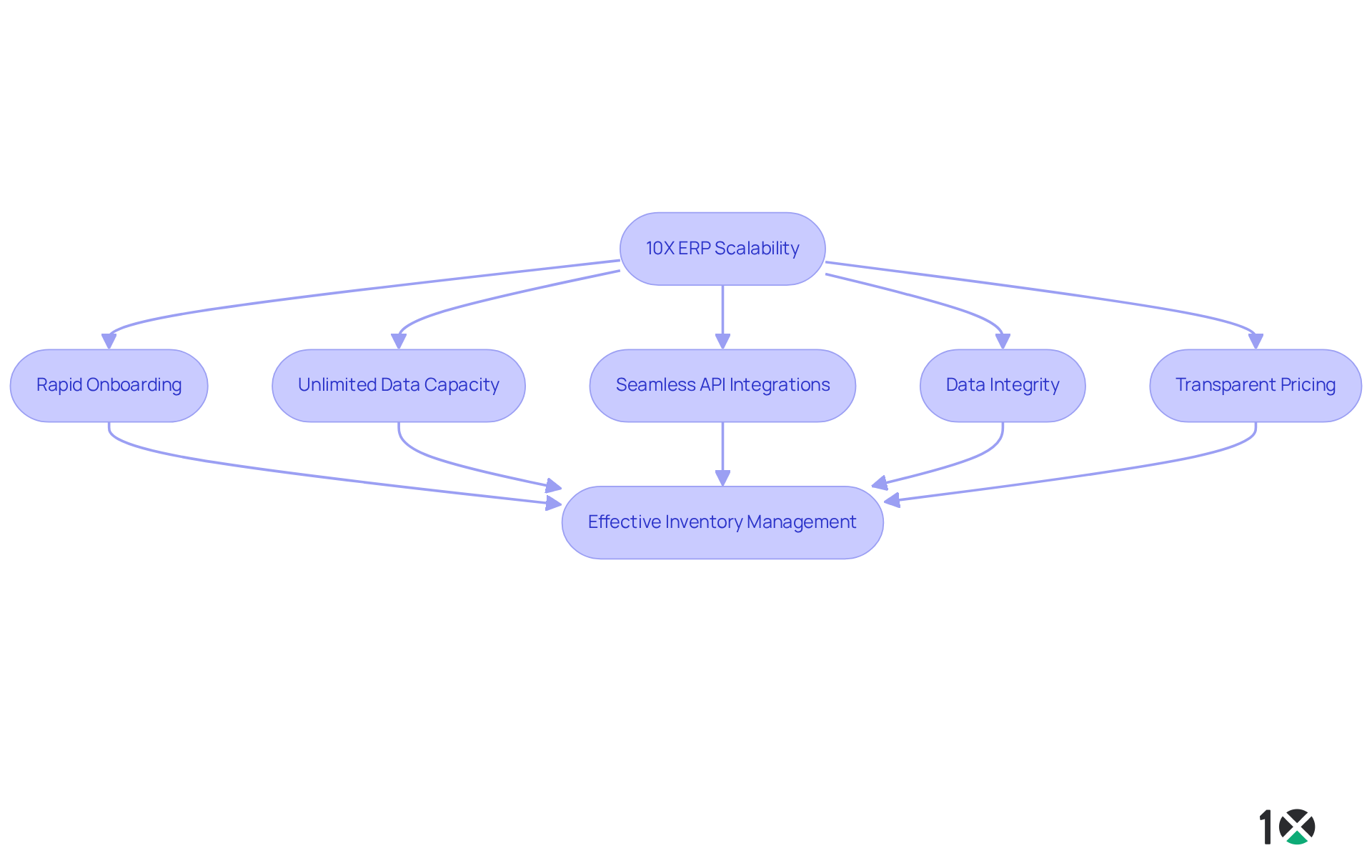 Each box represents a feature of the 10X ERP system that supports scalability. Follow the arrows to see how these features collectively enhance inventory management as businesses grow. Each box represents a feature of the 10X ERP system that supports scalability. Follow the arrows to see how these features collectively enhance inventory management as businesses grow.