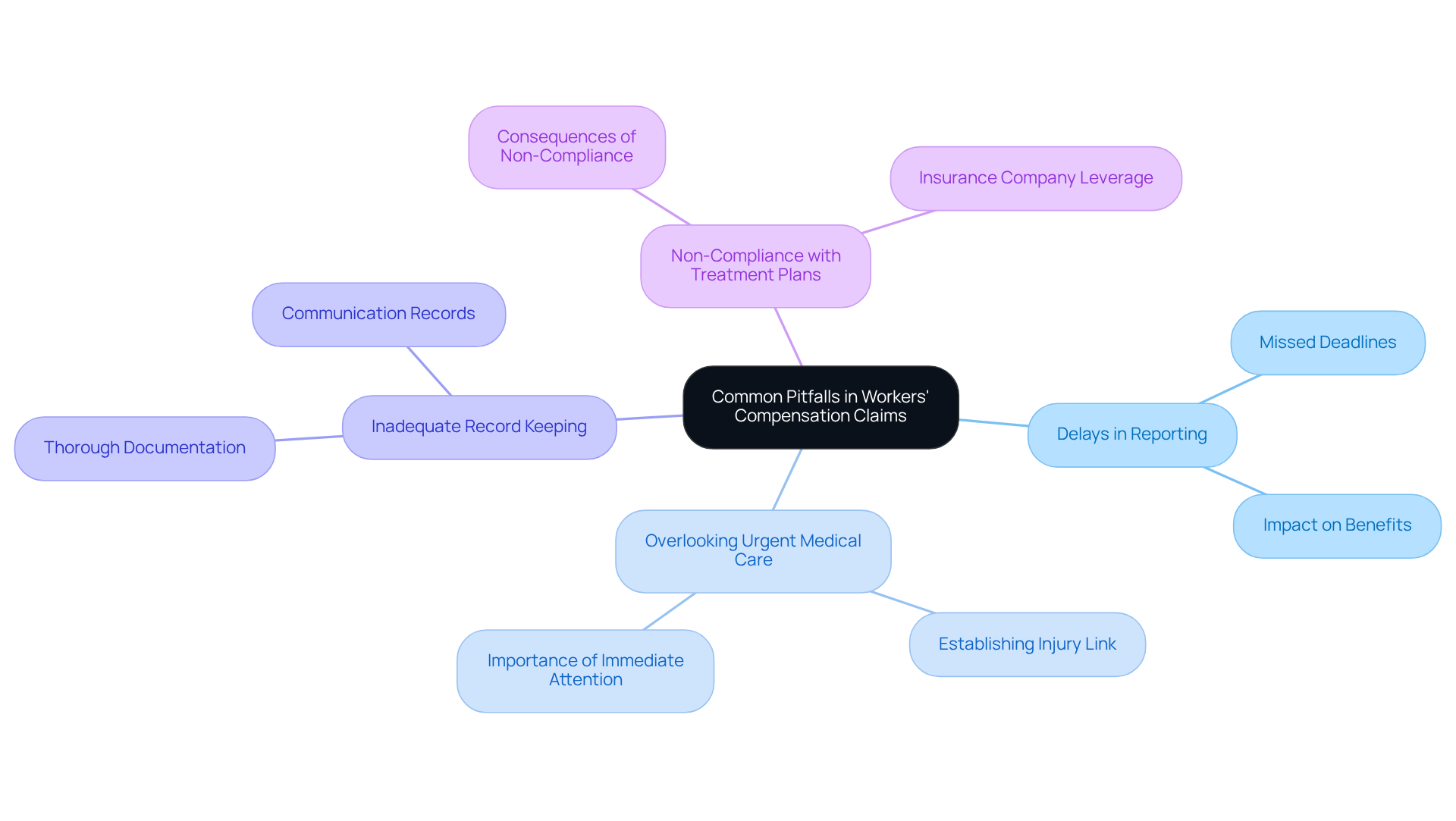 The central node highlights the main theme, while the branches represent specific pitfalls. Each color-coded branch helps you identify different areas of concern in the compensation process. The central node highlights the main theme, while the branches represent specific pitfalls. Each color-coded branch helps you identify different areas of concern in the compensation process.